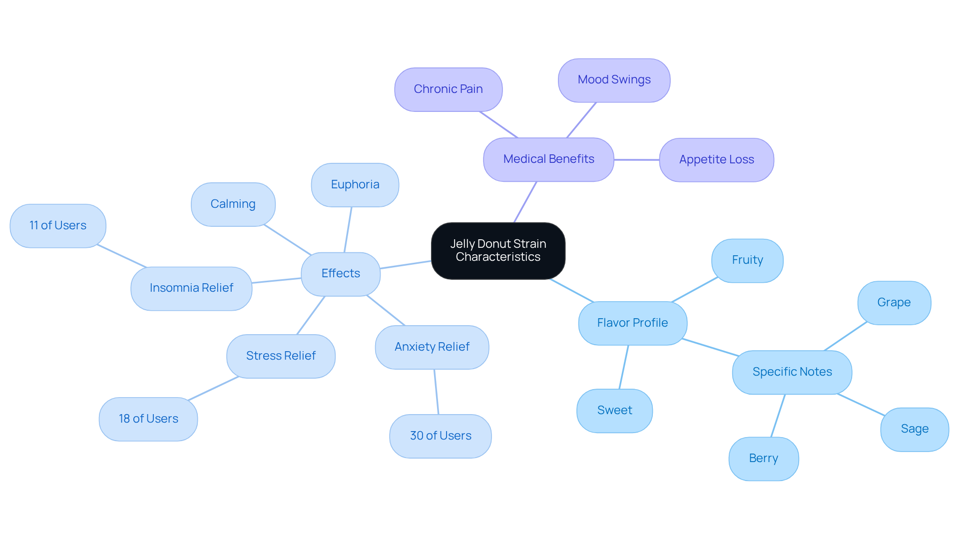 Start at the center with the jelly donut strain, then follow the branches to explore its flavor, effects, and benefits. Each branch provides a deeper understanding of what makes this strain special.