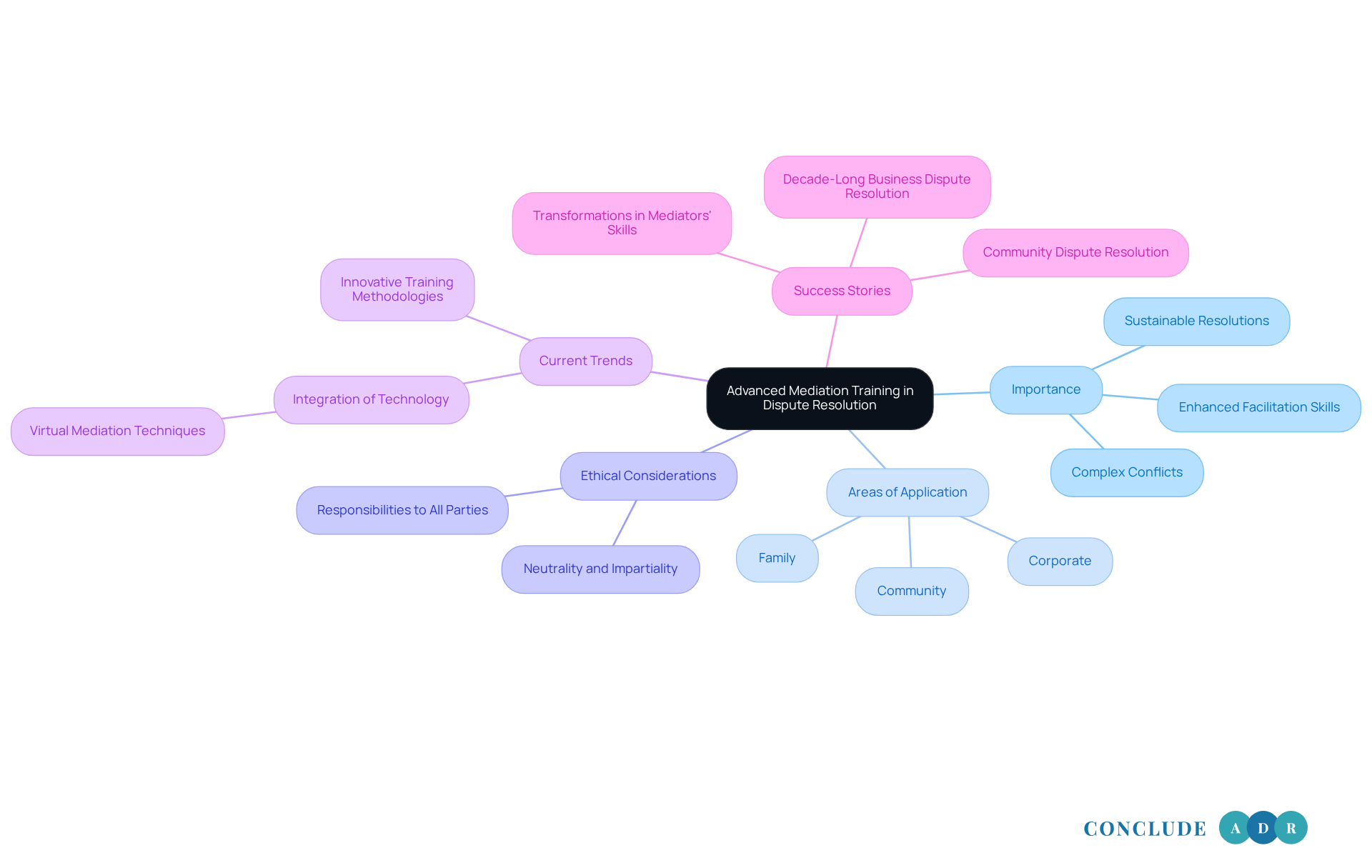 Start at the center with the main topic, then follow the branches to explore different aspects of advanced mediation training and how they contribute to effective dispute resolution.