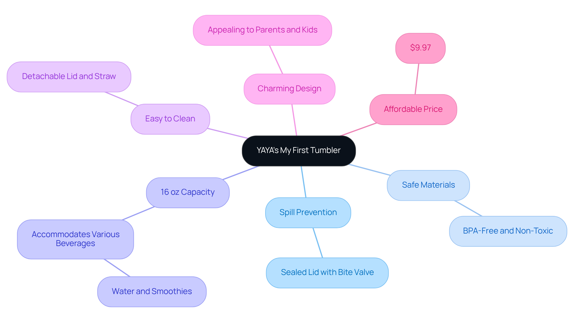 This mindmap shows the main features of YAYA's My First Tumbler. Start at the center with the product name, then follow the branches to see how it prevents spills, is safe for kids, holds a good amount of drink, is easy to clean, looks cute, and is budget-friendly.