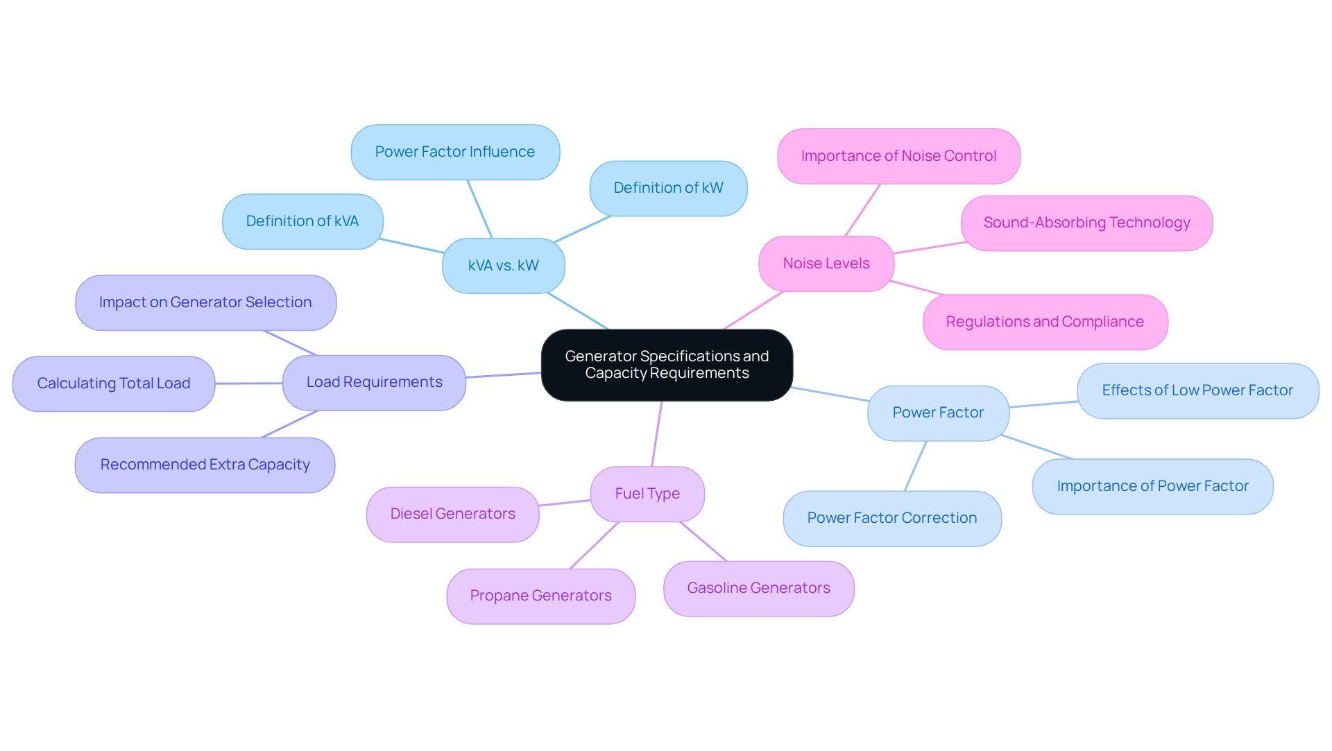 Start at the center with the main topic, then explore each branch to learn about different specifications that affect your generator choice. Each branch provides insights into important factors to consider for your project. Start at the center with the main topic, then explore each branch to learn about different specifications that affect your generator choice. Each branch provides insights into important factors to consider for your project.