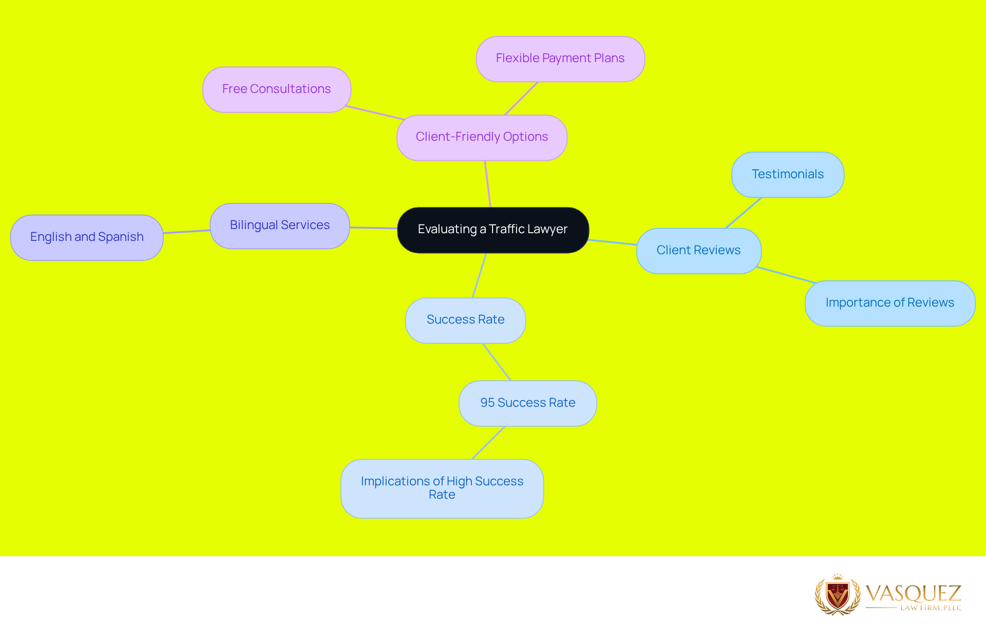 This mindmap helps you visualize the important factors to consider when choosing a traffic lawyer. Each branch represents a key area: client reviews show personal experiences, the success rate indicates reliability, bilingual services ensure communication, and client-friendly options highlight accessibility.