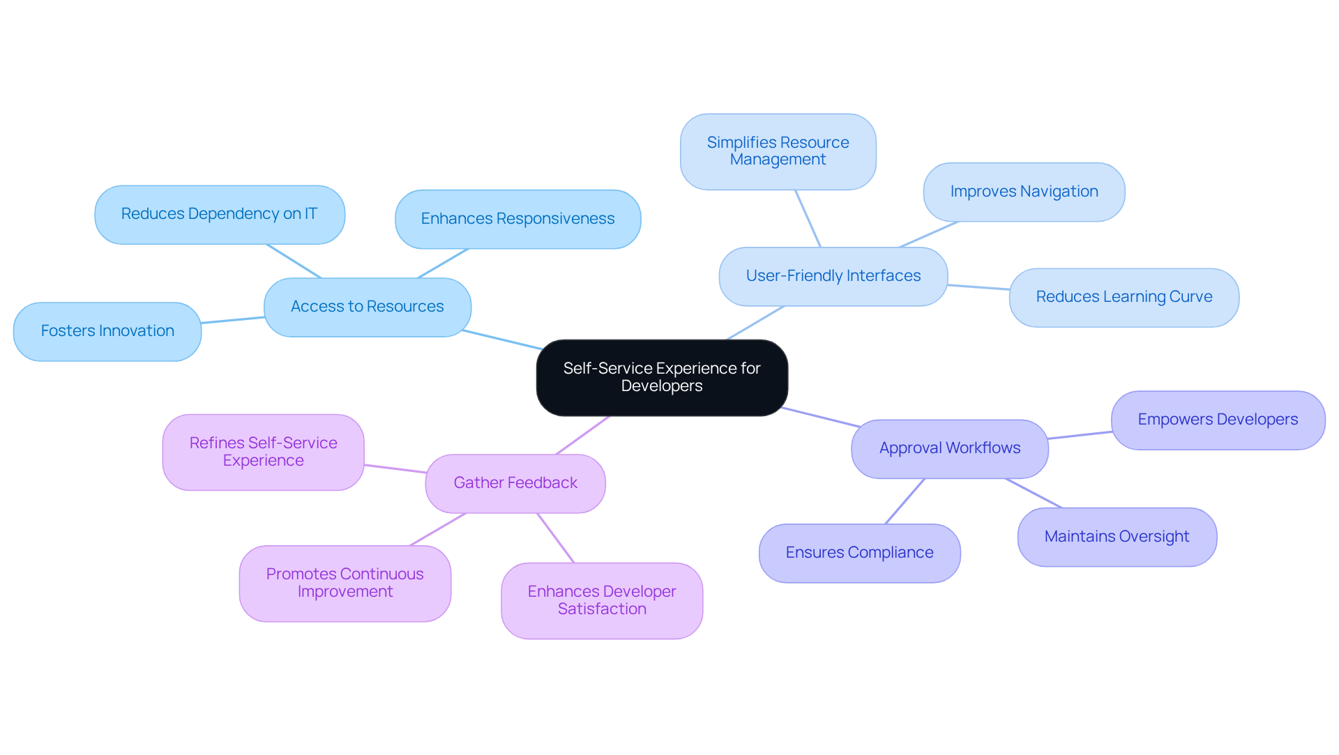 The center represents the main goal of facilitating a self-service experience. Each branch shows a key practice that supports this goal, with further details on how they contribute to streamlined application management. The center represents the main goal of facilitating a self-service experience. Each branch shows a key practice that supports this goal, with further details on how they contribute to streamlined application management.