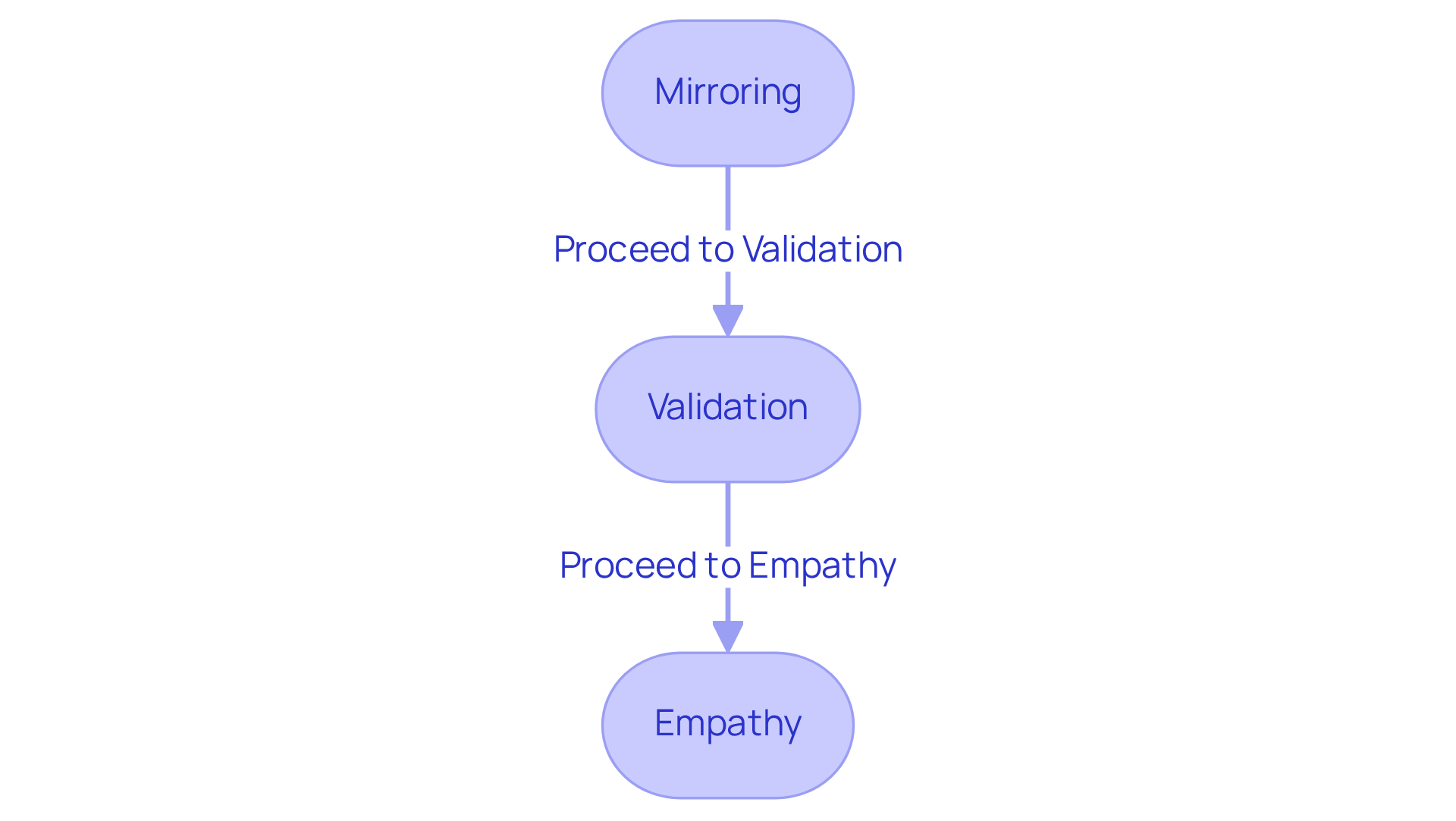 Each box represents a step in the Imago Dialogue process. Follow the arrows to see how each step builds on the previous one, helping partners communicate more effectively.