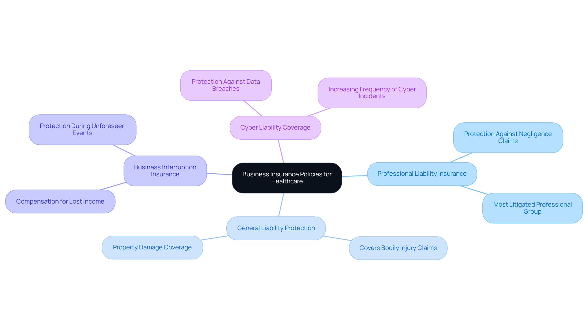 The central node represents the overall theme of business insurance for healthcare. Each branch shows a different type of insurance coverage, and the sub-branches provide details on why each type is important. This structure helps you see how each aspect contributes to comprehensive protection for healthcare providers.