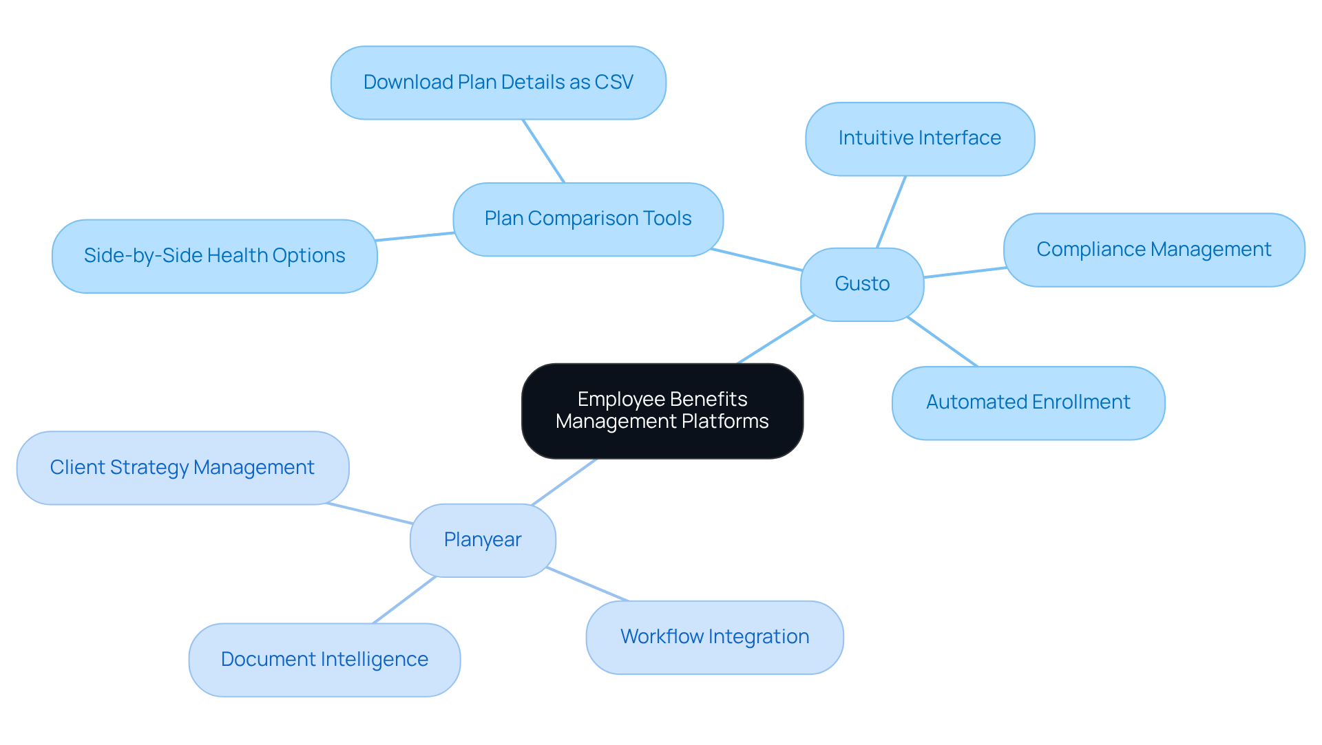 The central node represents the overall theme of employee benefits management. Each branch represents a platform, with sub-branches detailing their specific features and benefits. This layout helps you see how each platform addresses the needs of advisors and employees. The central node represents the overall theme of employee benefits management. Each branch represents a platform, with sub-branches detailing their specific features and benefits. This layout helps you see how each platform addresses the needs of advisors and employees.
