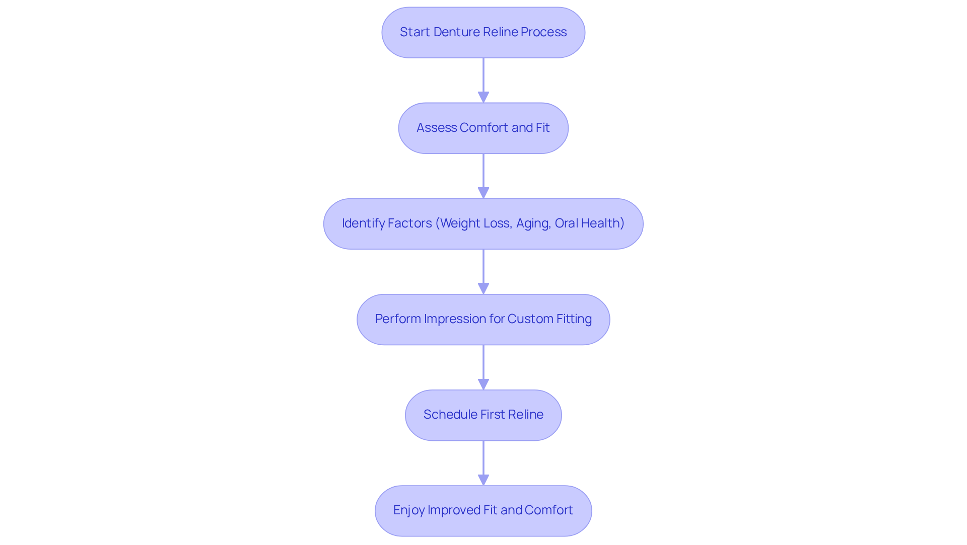 Follow the arrows to see the steps you need to take for a successful denture reline. Each box represents an action to ensure your dental appliances fit well and keep you comfortable.