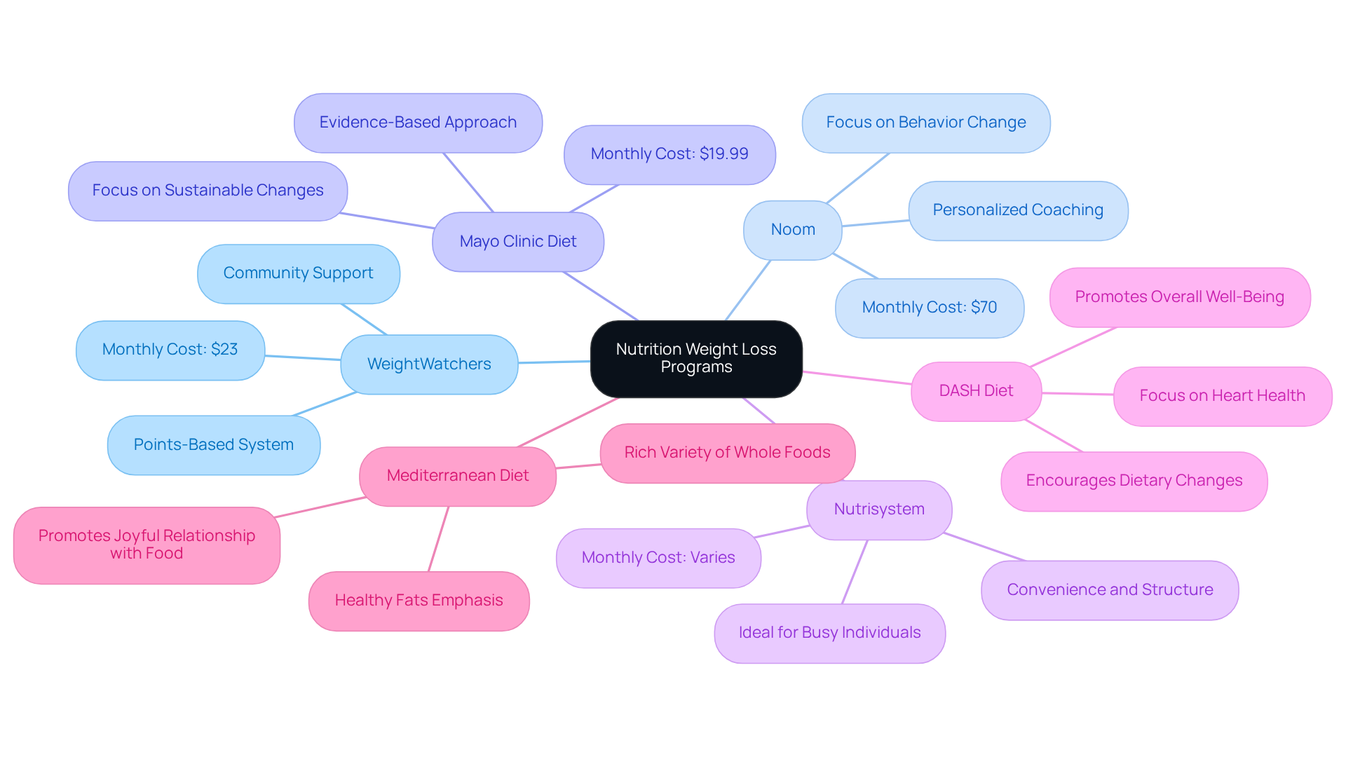 This mindmap shows different nutrition weight loss programs and who they are best suited for. Each branch represents a program, and the sub-branches explain what makes each one unique. Follow the branches to find the program that fits your lifestyle and needs!