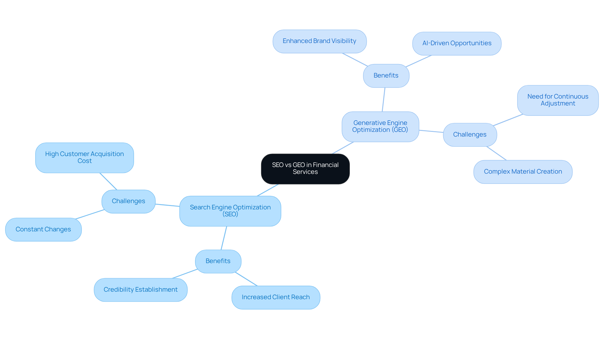 This mindmap illustrates the key benefits and challenges of SEO and GEO strategies in financial services. Start at the center with the main topic, then explore the branches to see how each strategy can help or hinder financial service providers.