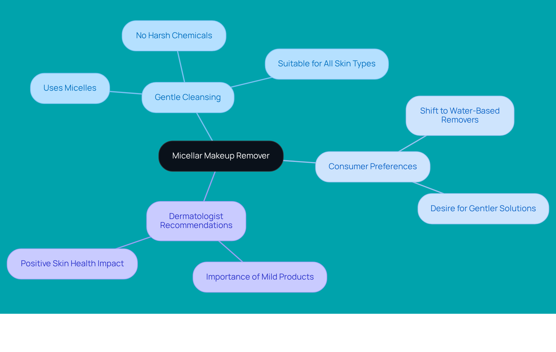 The central node represents micellar makeup remover, while the branches show its benefits, consumer trends, and expert advice. Follow the branches to understand how this product supports skin health and why it's gaining popularity.