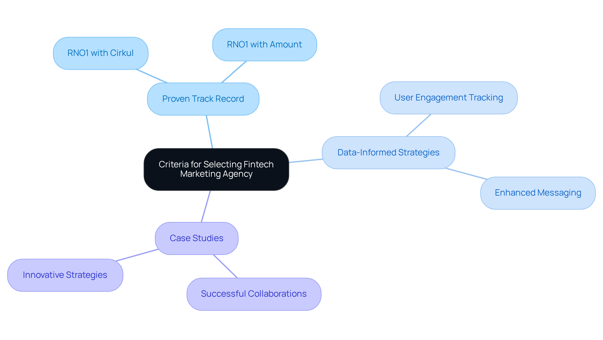 This mindmap helps you visualize the key factors to consider when choosing a fintech marketing agency. Start at the center with the main criteria, then explore each branch to see specific aspects like proven success and data strategies, along with real-world examples.