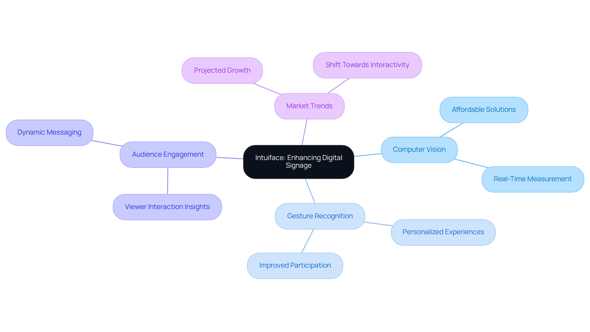 The central node represents the main topic, while branches show related concepts and details. Each color-coded branch helps you see how features and trends connect to enhance digital signage.