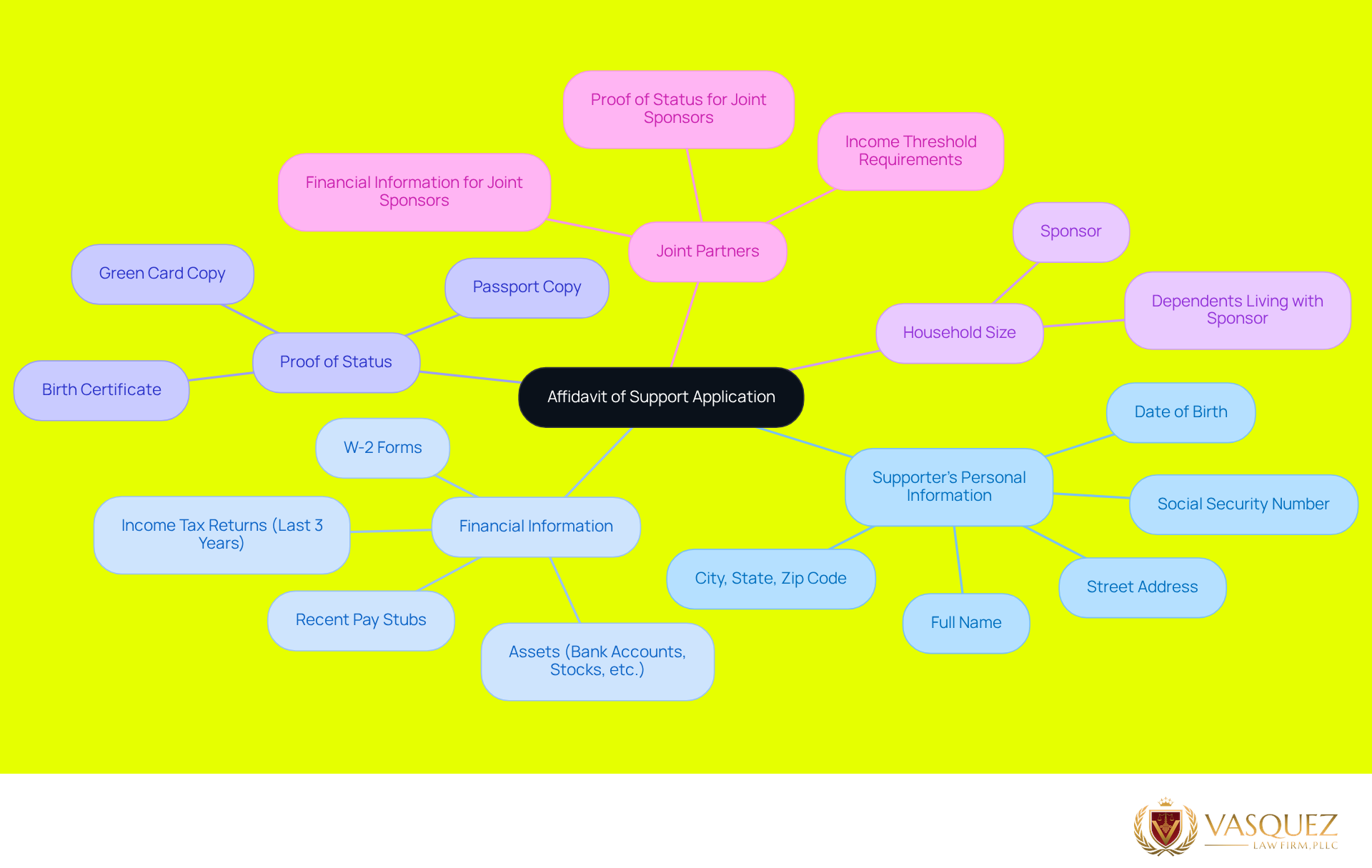 This mindmap helps you visualize all the necessary information and documents needed for the Affidavit of Support Application. Start at the center with the main application, then follow the branches to see each category of required documents and details.