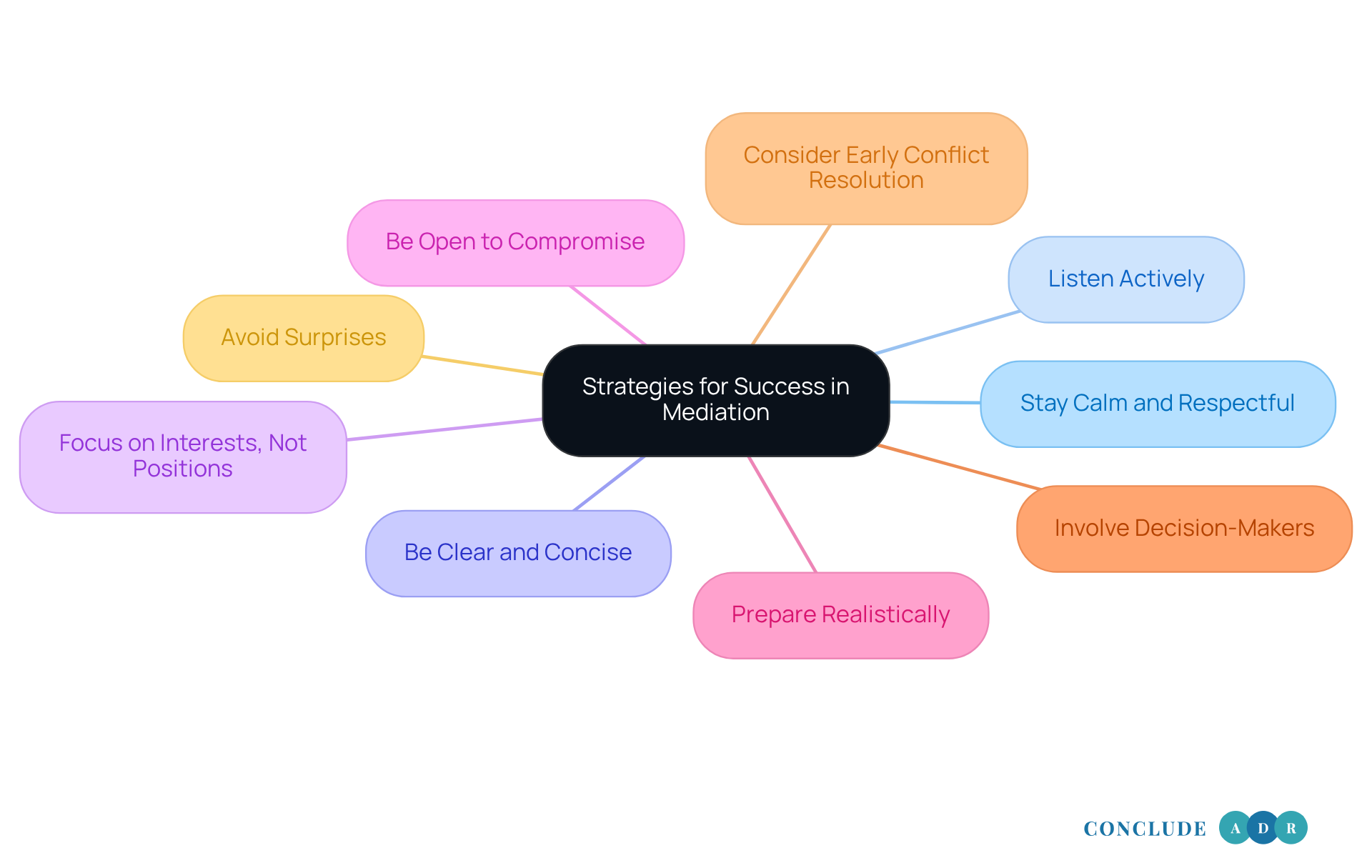 The central node represents the overall goal of successful mediation, while each branch shows a specific strategy to achieve that goal. Follow the branches to explore each strategy and how they contribute to a positive mediation experience.