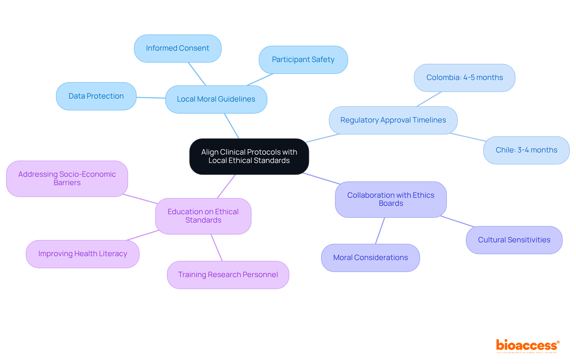 The central idea is about aligning clinical protocols with ethics. Each branch represents a key theme, and the sub-branches provide more details on specific aspects, helping you see how everything connects.