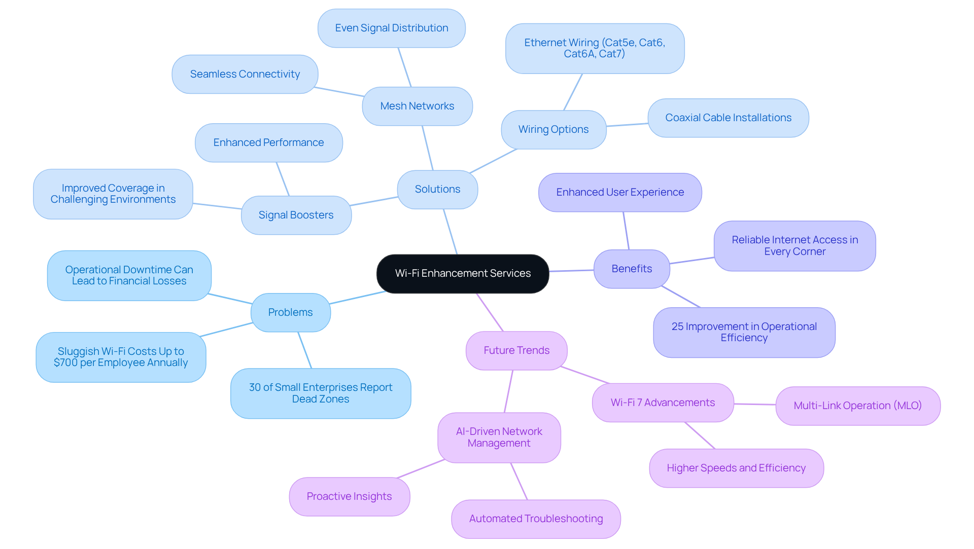 The center represents the main service area, and each branch shows related topics. For example, under 'Problems', you can see specific issues like dead zones, while 'Solutions' outlines the technologies we offer to improve connectivity.