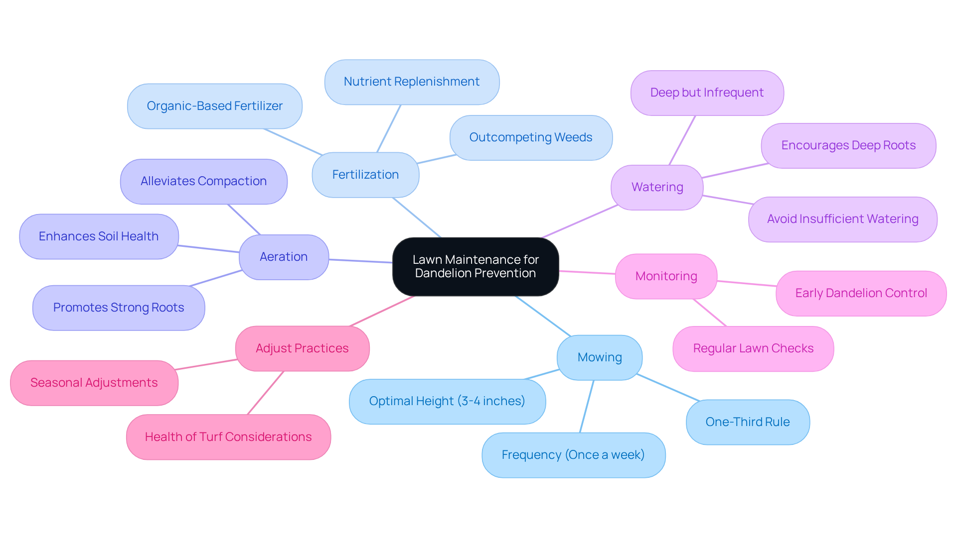 The center represents the main goal of maintaining your lawn. Each branch shows a key practice that helps achieve this goal, with further details on how each practice contributes to a healthy, weed-free lawn. The center represents the main goal of maintaining your lawn. Each branch shows a key practice that helps achieve this goal, with further details on how each practice contributes to a healthy, weed-free lawn.