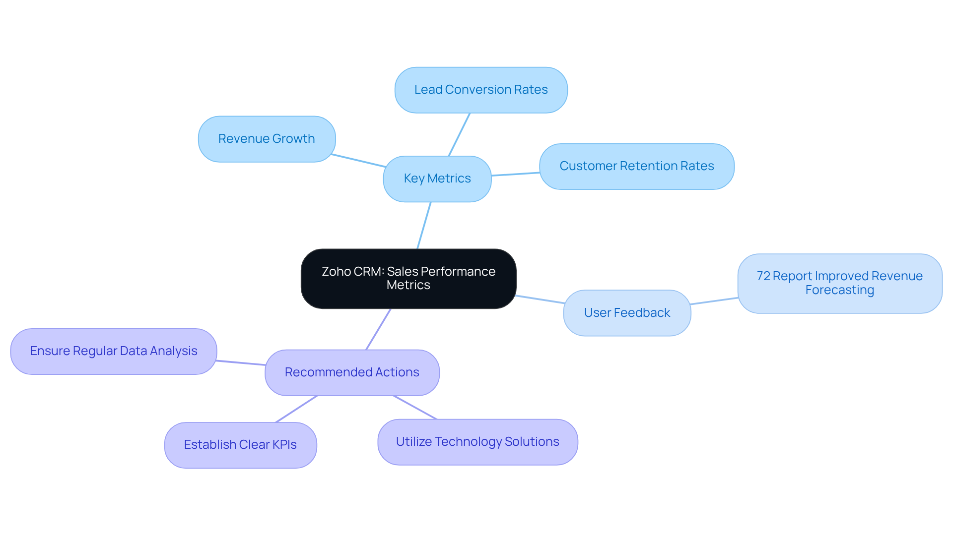 The central node represents Zoho CRM's role in sales performance, with branches showing key metrics, user feedback, and actions to enhance effectiveness. Follow the branches to see how each part contributes to the overall strategy.