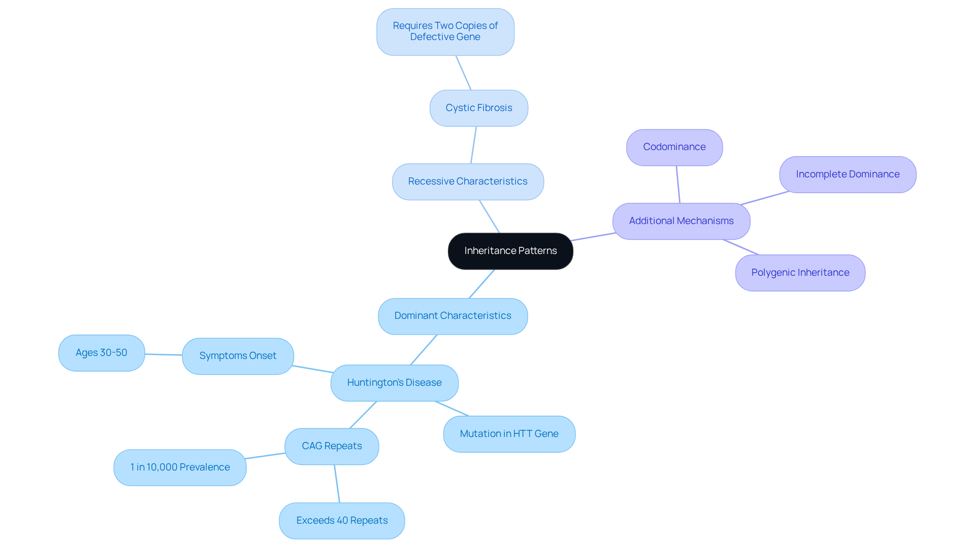The central node represents the main topic of inheritance patterns. Each branch shows different types of inheritance, with examples and details that help explain how traits are passed down through generations.
