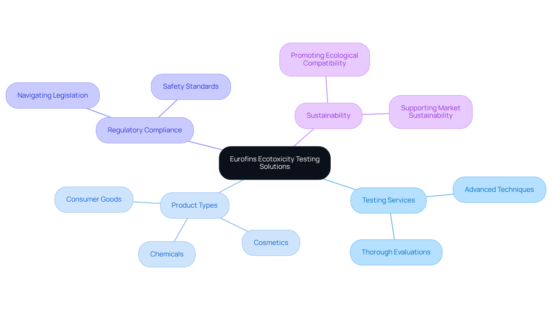 The central node represents Eurofins' main focus, while the branches show the different areas they specialize in. Each sub-branch provides more detail about their services and commitments, helping you understand how they support manufacturers in compliance and sustainability.