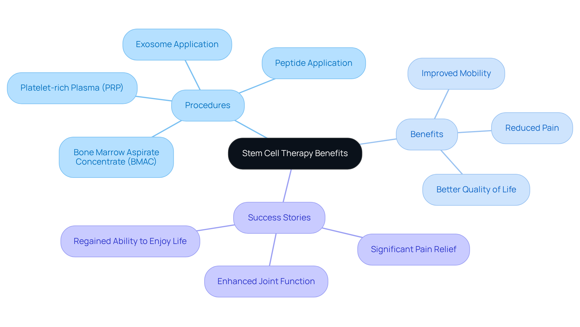 This mindmap illustrates how stem cell therapy can improve lives. Start at the center with the main topic, then explore the different procedures and their benefits. Each branch shows how these treatments can lead to a better quality of life, making it easy to see the connections. This mindmap illustrates how stem cell therapy can improve lives. Start at the center with the main topic, then explore the different procedures and their benefits. Each branch shows how these treatments can lead to a better quality of life, making it easy to see the connections.