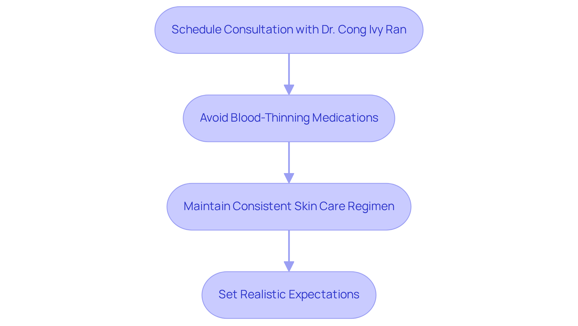 Each box represents a step you should take before your treatment. Follow the arrows to see the order of steps to ensure you're fully prepared.