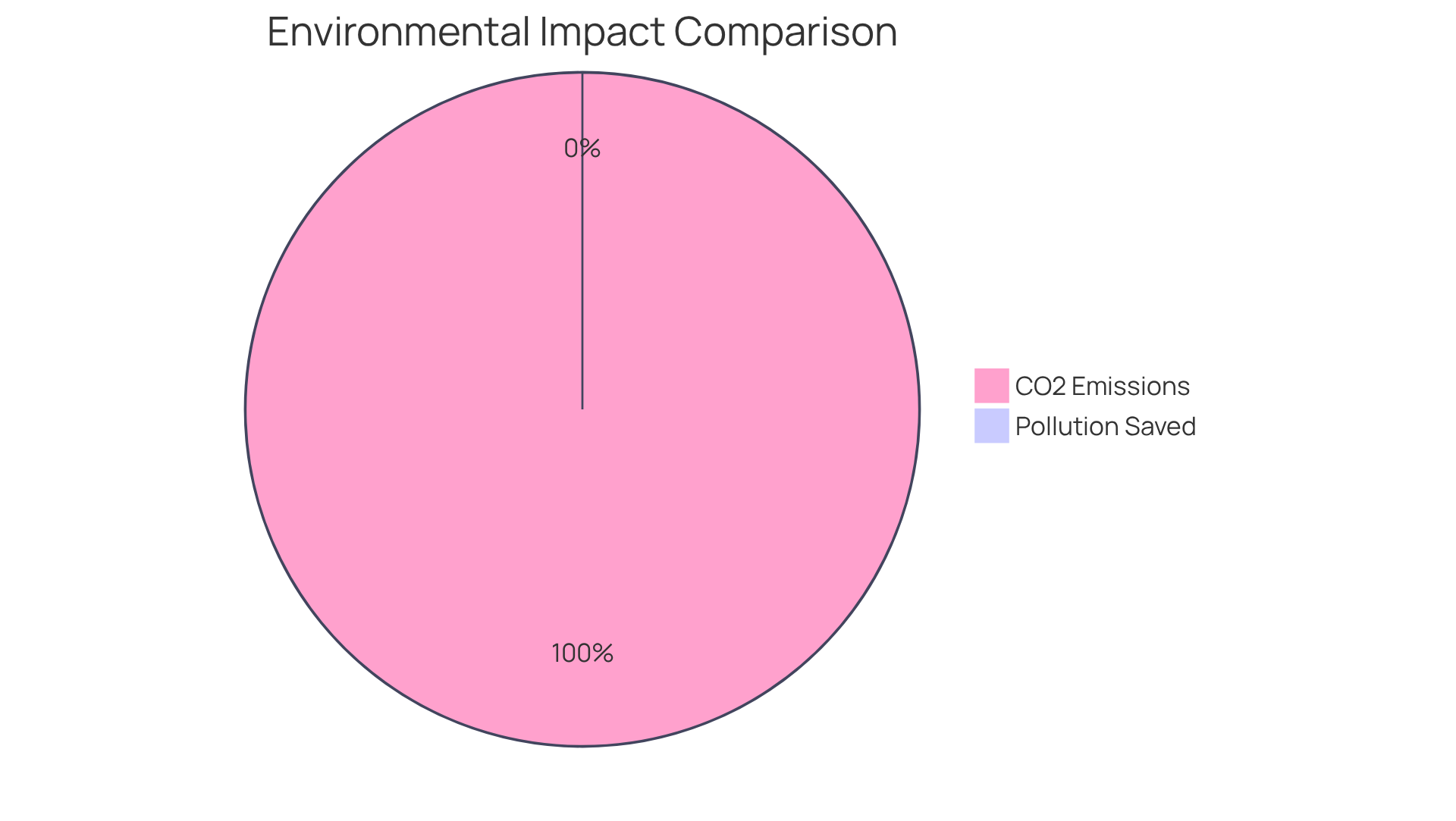 The green slice shows how much pollution we can save by vaping instead of smoking, while the red slice represents the total CO2 emissions from marijuana smokers. Together, they highlight the environmental impact of our choices. The green slice shows how much pollution we can save by vaping instead of smoking, while the red slice represents the total CO2 emissions from marijuana smokers. Together, they highlight the environmental impact of our choices.