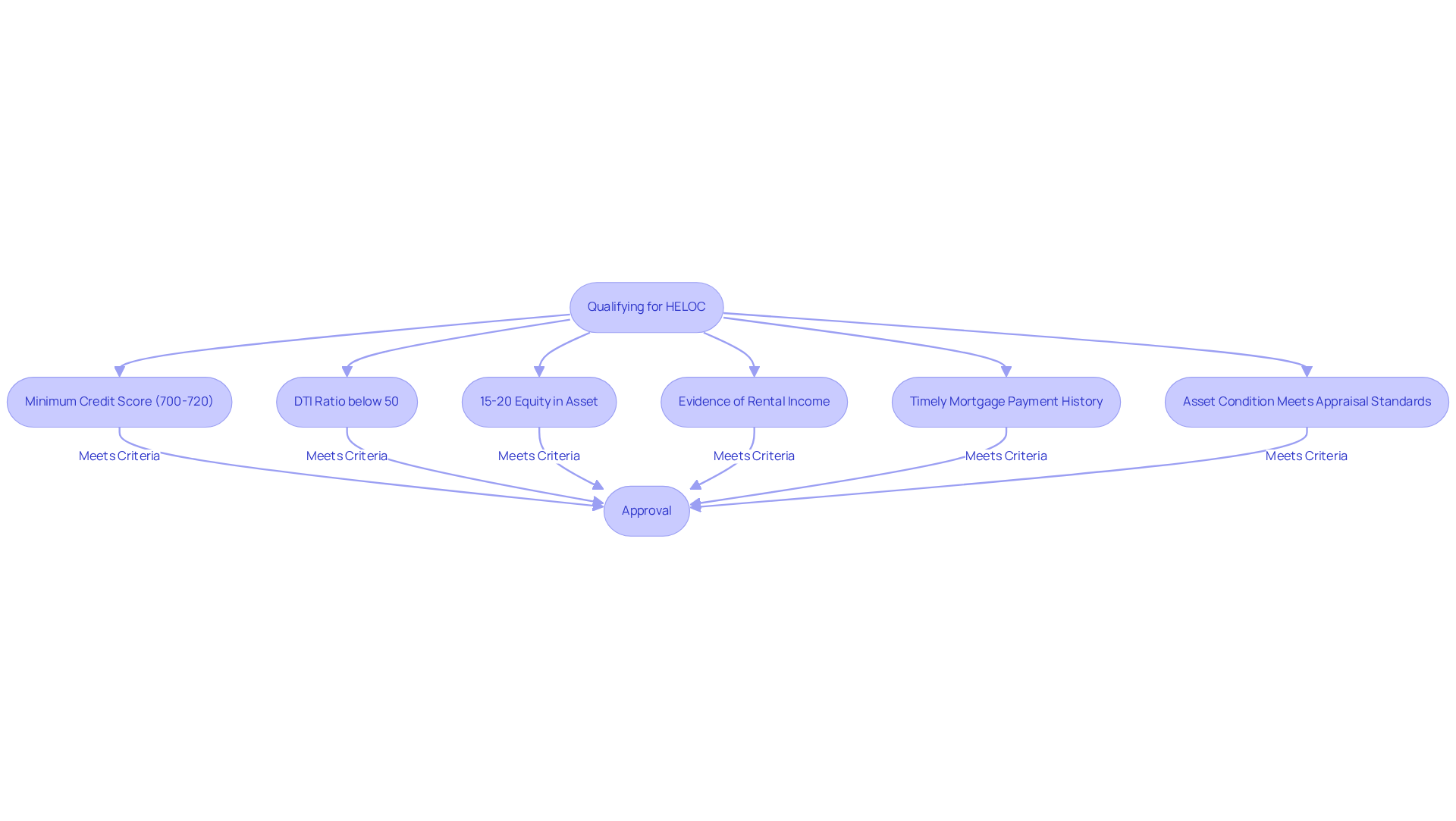 Follow the arrows to see each requirement needed to qualify for a HELOC. Each box represents a specific criterion that must be met, and all are essential for approval.