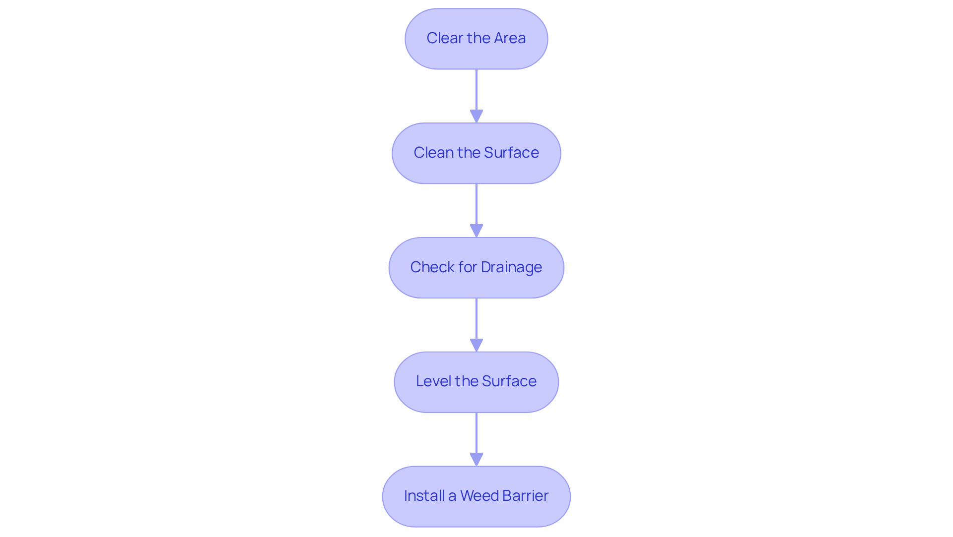 Each box represents a step in preparing your balcony. Follow the arrows to see the order of tasks, ensuring you complete each one for a successful installation.