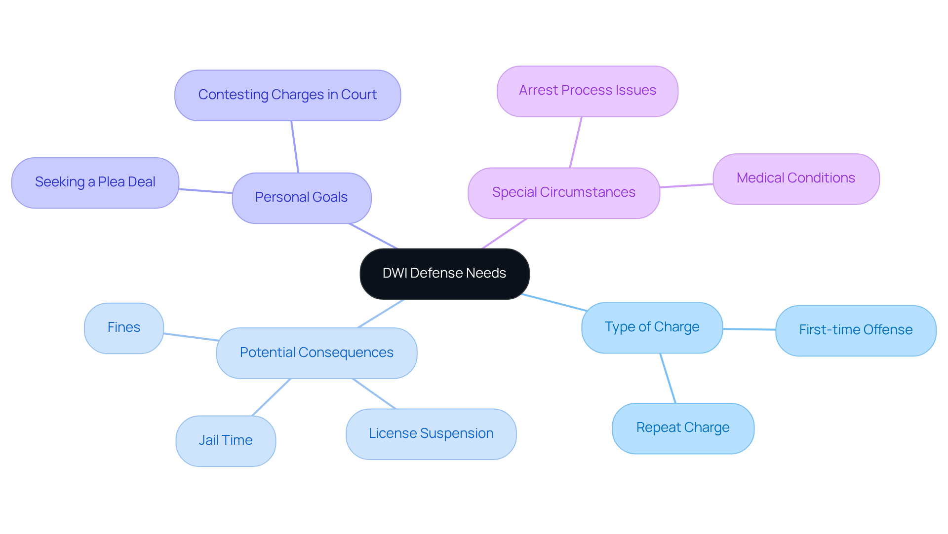 Start at the center with your main focus on DWI defense needs, then follow the branches to explore different aspects you should consider when looking for legal representation. Each branch represents a key area to think about, helping you clarify your situation and goals. Start at the center with your main focus on DWI defense needs, then follow the branches to explore different aspects you should consider when looking for legal representation. Each branch represents a key area to think about, helping you clarify your situation and goals.