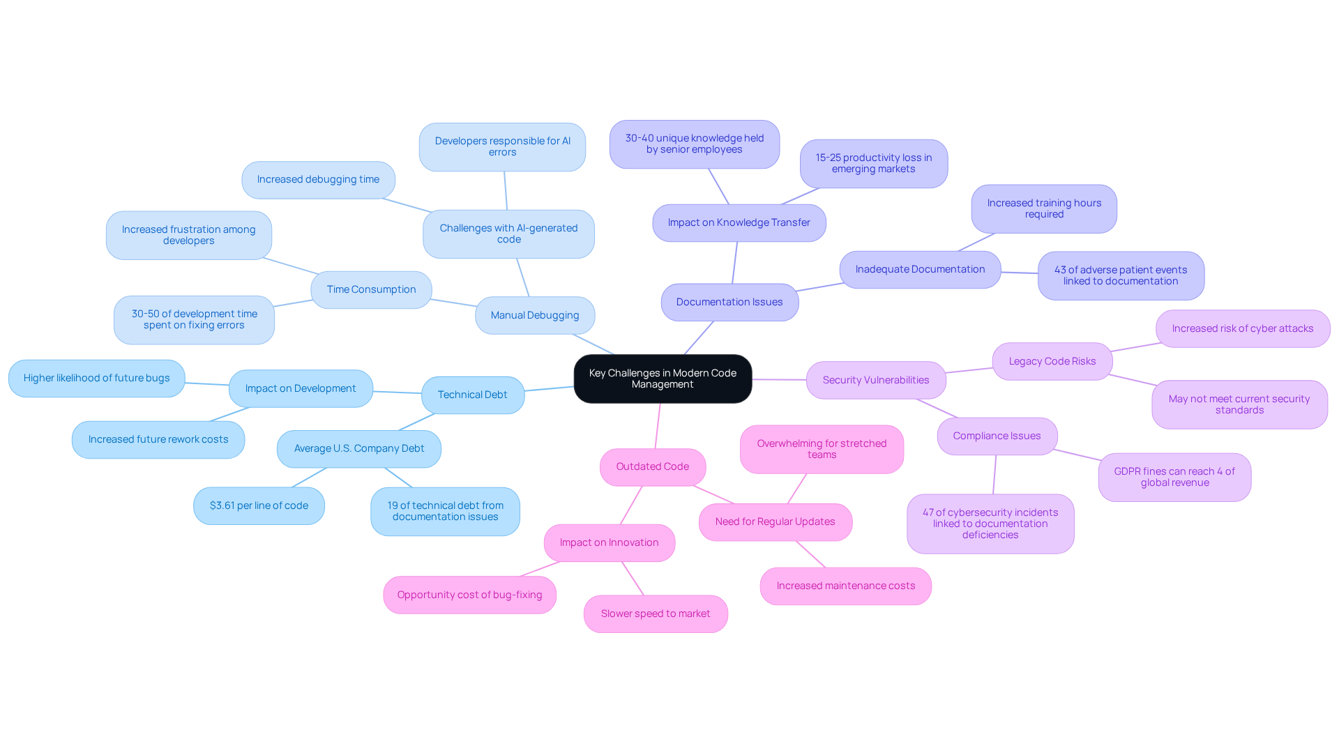 The central node outlines the main theme, while each branch represents a specific challenge. Sub-branches provide details or statistics, and the overall layout helps you see how these challenges are interconnected and lead to the proposed solution by Kodezi. The central node outlines the main theme, while each branch represents a specific challenge. Sub-branches provide details or statistics, and the overall layout helps you see how these challenges are interconnected and lead to the proposed solution by Kodezi.