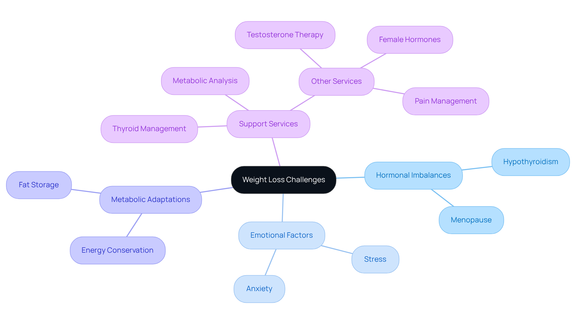 This mindmap illustrates the various challenges faced during weight loss. Start at the center with the main topic, then explore each branch to see how different factors like hormones and emotions contribute to the struggle. The outer branches show the support services available to help overcome these challenges. This mindmap illustrates the various challenges faced during weight loss. Start at the center with the main topic, then explore each branch to see how different factors like hormones and emotions contribute to the struggle. The outer branches show the support services available to help overcome these challenges.