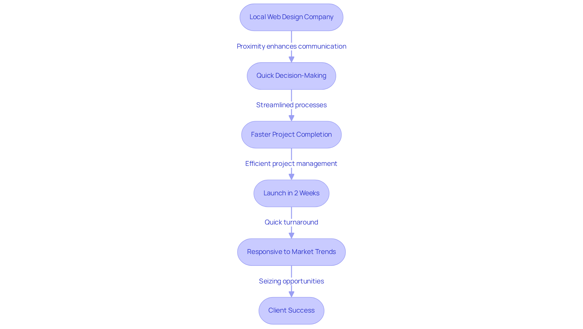 Follow the arrows to see how working with a local web design company can lead to a quick and successful online launch. Each step shows how proximity enhances decision-making and project efficiency. Follow the arrows to see how working with a local web design company can lead to a quick and successful online launch. Each step shows how proximity enhances decision-making and project efficiency.