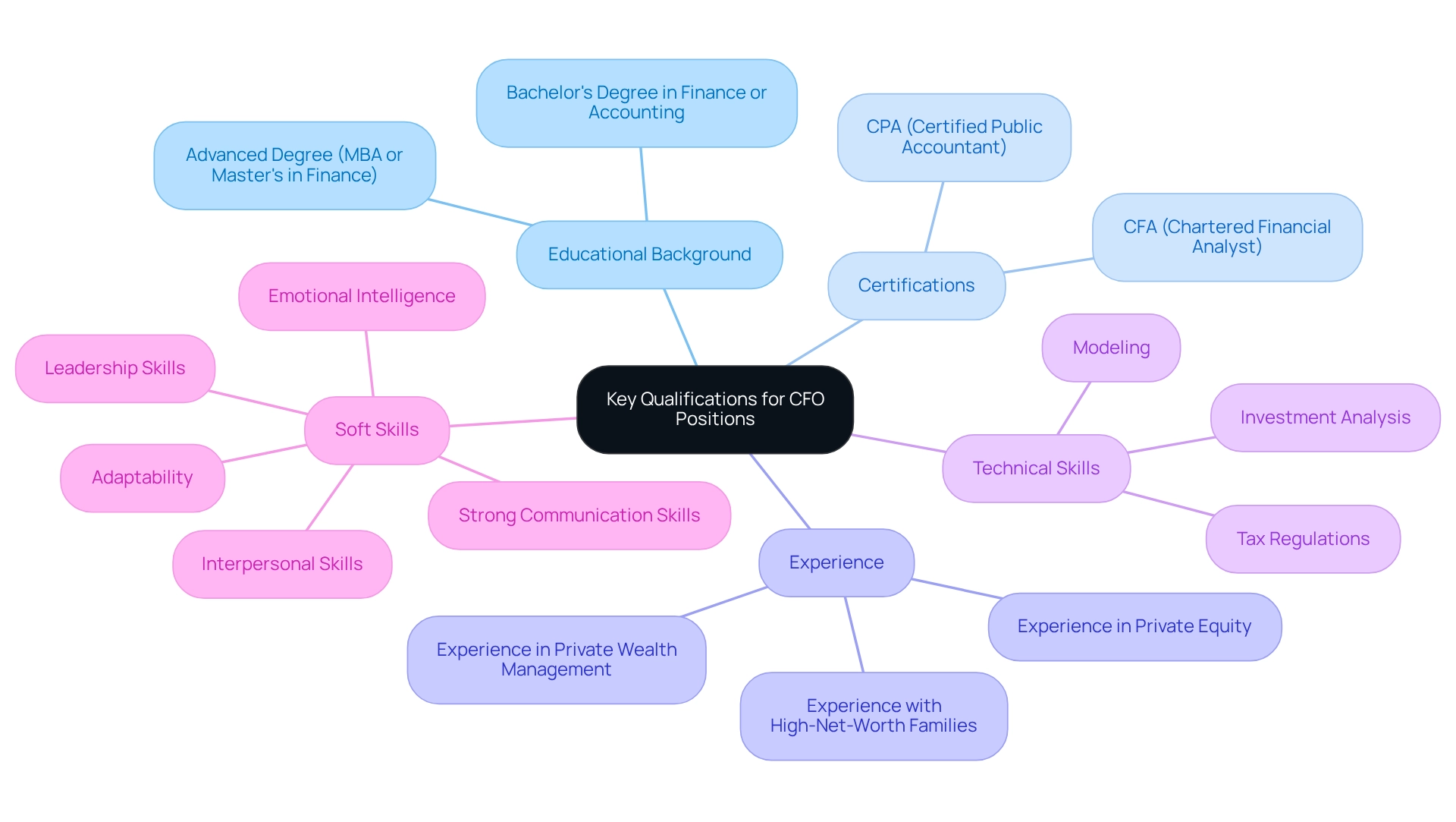 The central node represents the overall theme of CFO qualifications, while each branch shows different areas of expertise. Sub-branches provide specific examples, helping you understand what qualifications can enhance a CFO's effectiveness in managing family wealth.