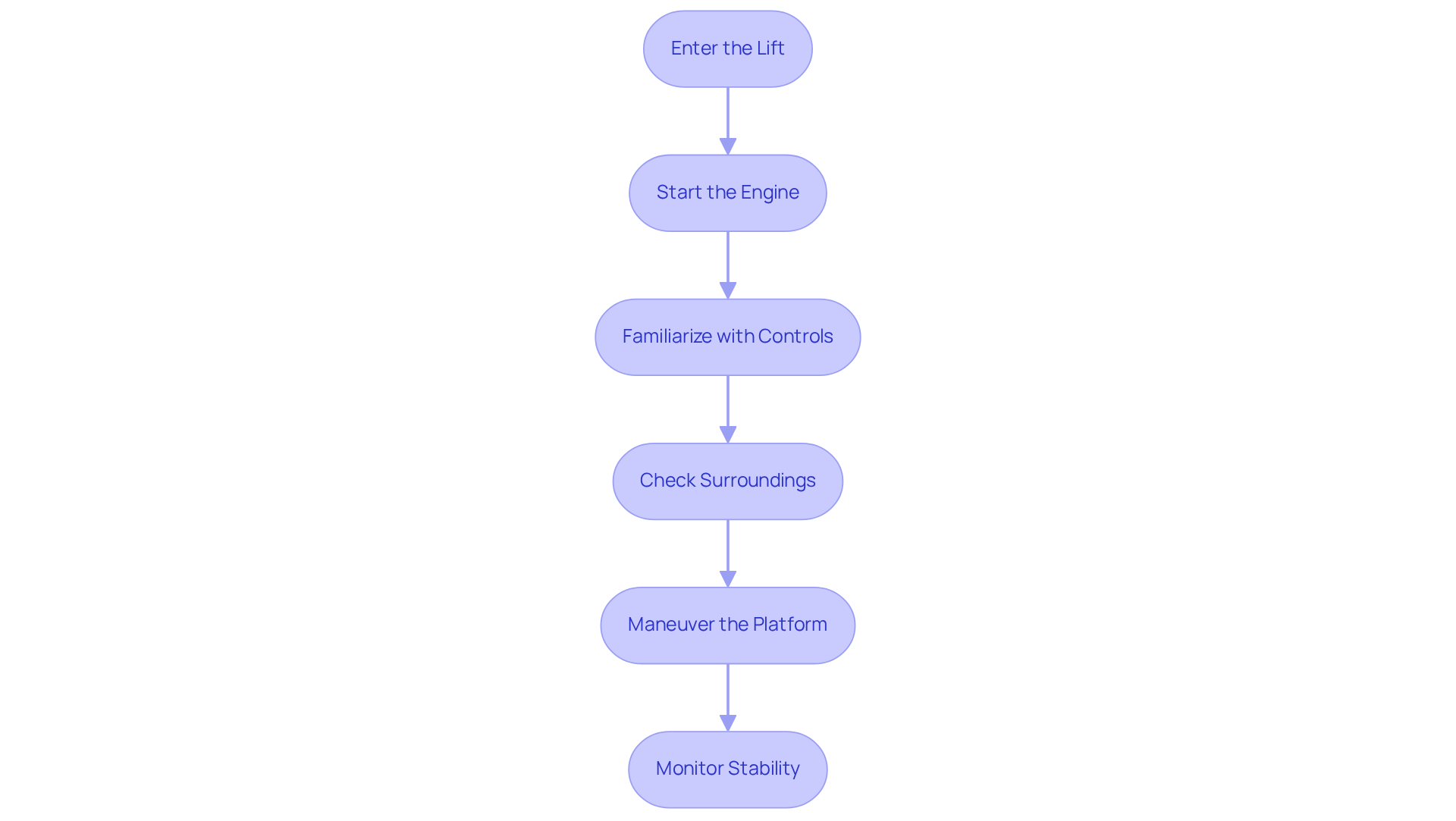 Each box represents a crucial step in operating the boom lift safely. Follow the arrows to see the order of operations, and remember that safety is paramount at each stage!