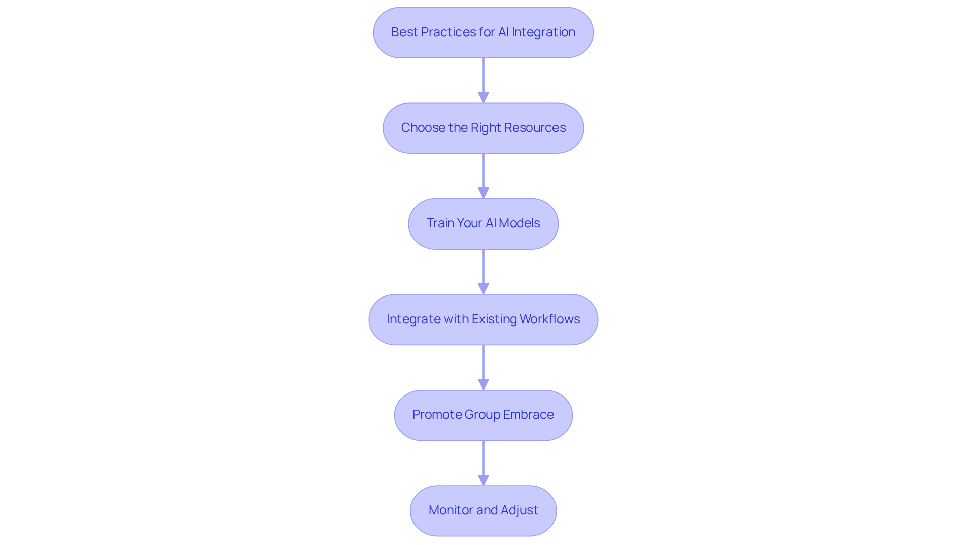 Each box represents a key practice for integrating AI. Follow the arrows to see the recommended steps in the order they should be applied for maximum effectiveness. Each box represents a key practice for integrating AI. Follow the arrows to see the recommended steps in the order they should be applied for maximum effectiveness.