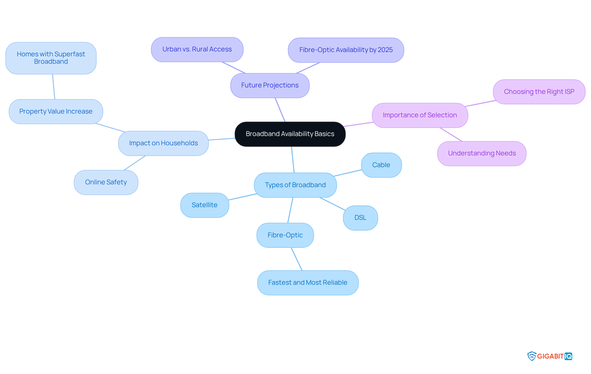 At the center, you'll find the main topic of broadband availability. Follow the branches to discover types of broadband and their implications for household safety and performance online. At the center, you'll find the main topic of broadband availability. Follow the branches to discover types of broadband and their implications for household safety and performance online.