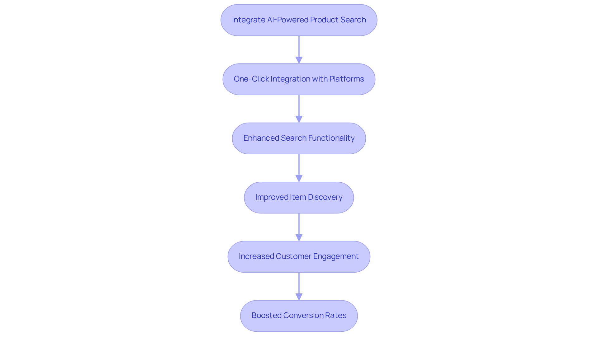 This flowchart shows how integrating AI into ecommerce platforms works. Start with the integration step, and follow the arrows to see how it leads to better search features, customer engagement, and ultimately, higher sales. This flowchart shows how integrating AI into ecommerce platforms works. Start with the integration step, and follow the arrows to see how it leads to better search features, customer engagement, and ultimately, higher sales.
