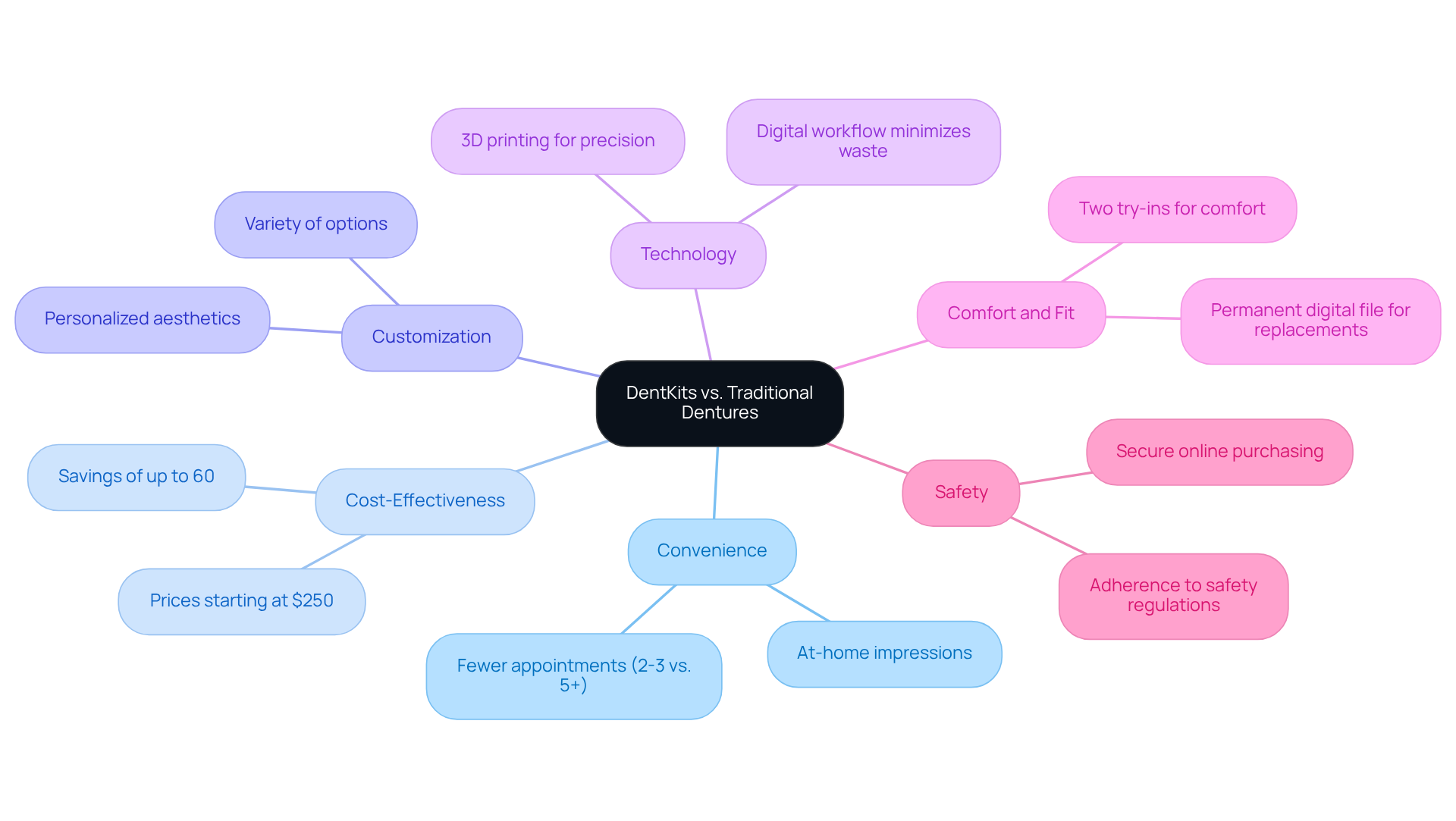 The central node represents the comparison between DentKits and traditional dentures. Each branch highlights a key benefit of DentKits, showing how it stands out in that area. The more branches and details, the more advantages DentKits offers!