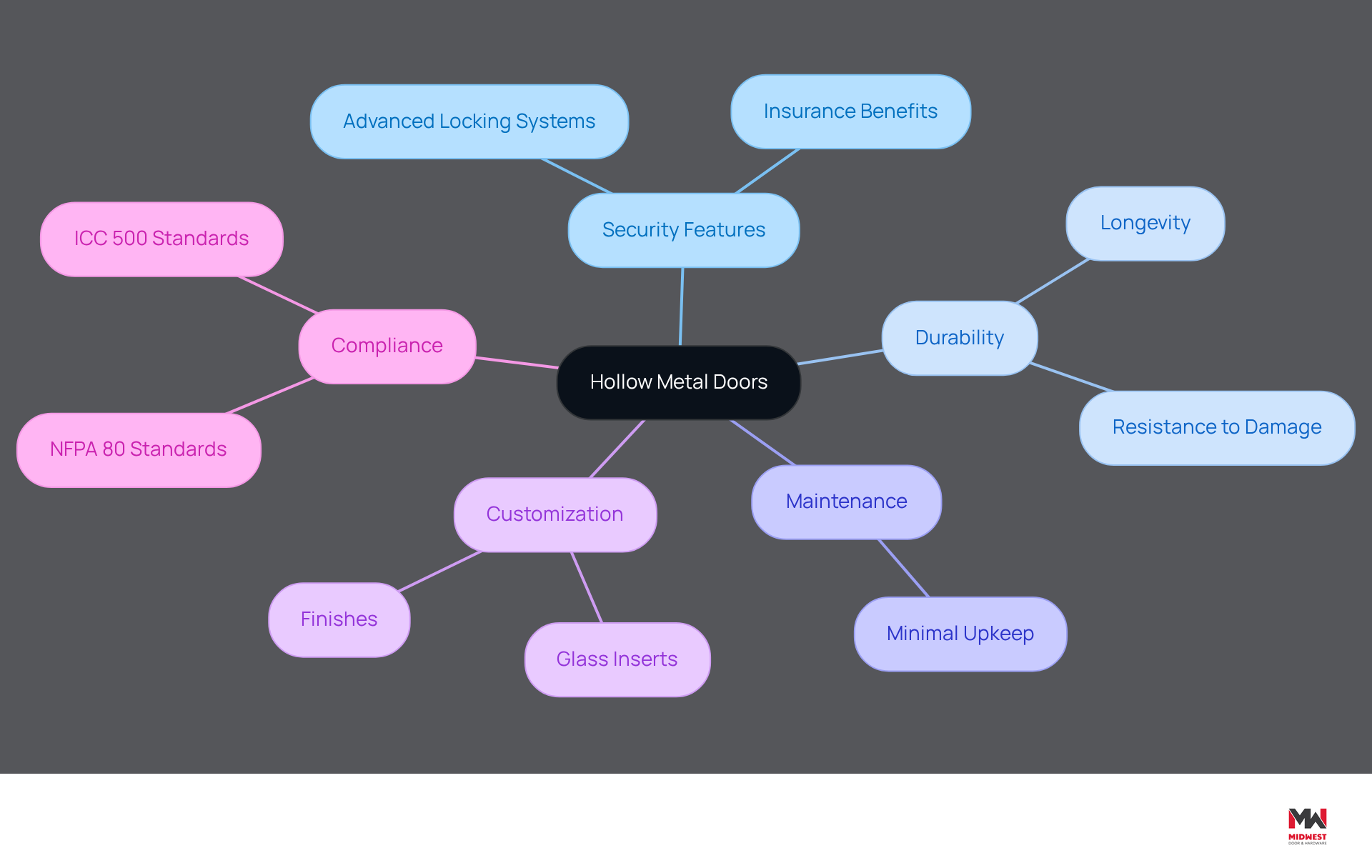 This mindmap illustrates the key benefits and features of hollow metal doors. Start at the center with the main topic, then explore each branch to learn about security, durability, maintenance, customization options, and compliance with safety standards.
