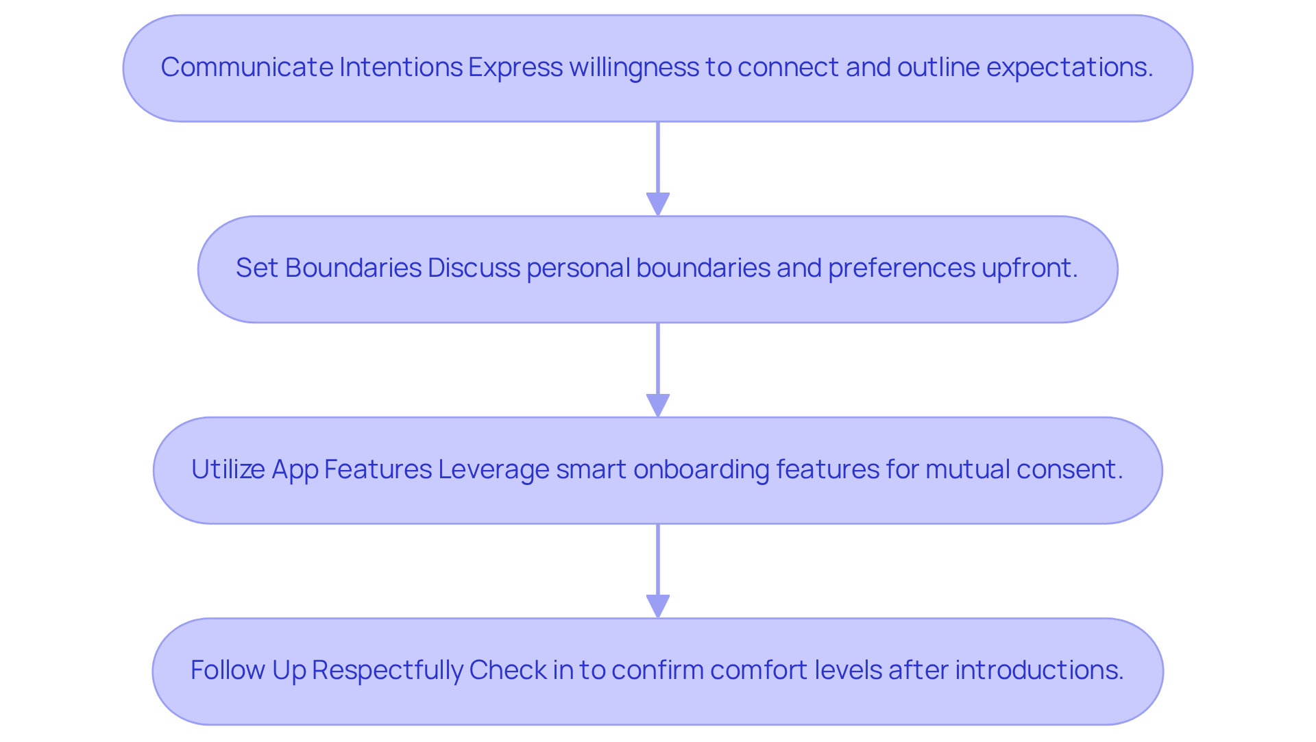 Each box represents a crucial step in the process of making intentional introductions. Follow the arrows to see how each step builds on the previous one, ensuring a respectful and comfortable dating experience. Each box represents a crucial step in the process of making intentional introductions. Follow the arrows to see how each step builds on the previous one, ensuring a respectful and comfortable dating experience.