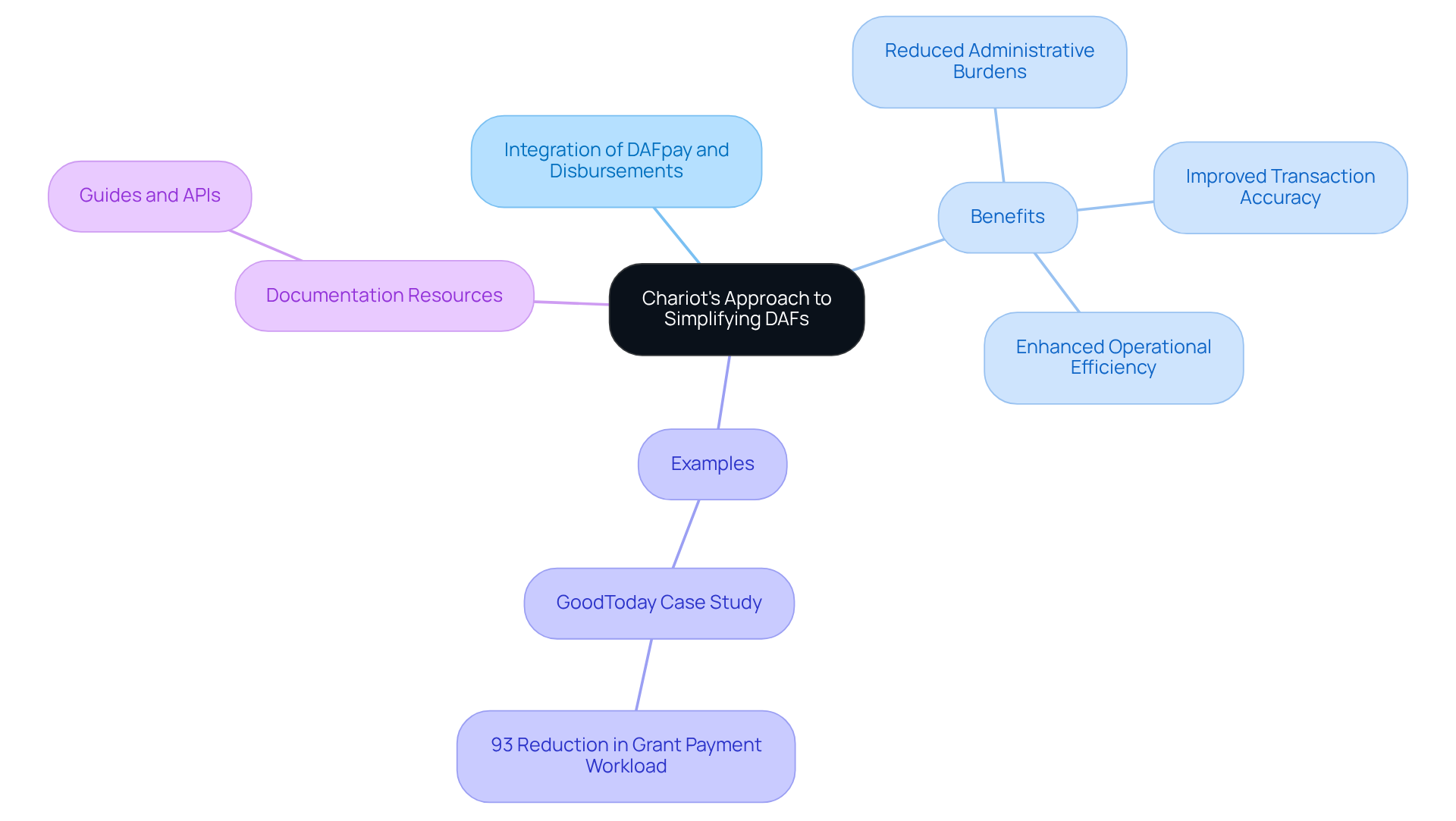 The central node represents Chariot's approach, while the branches show the key components and benefits of their integrated solutions. Each color-coded branch helps you quickly identify different aspects of the approach.