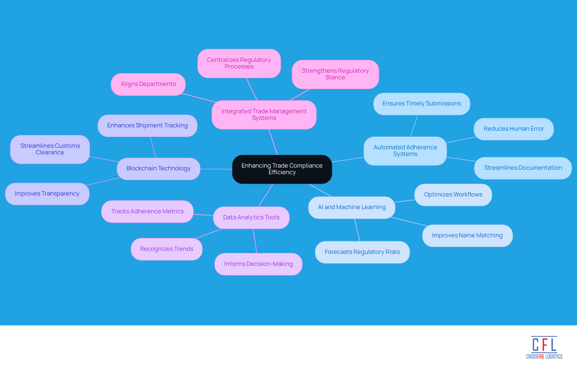 The central node represents the main goal of enhancing trade compliance. Each branch shows a different technology that can help achieve this goal, with further details on how they contribute to efficiency.