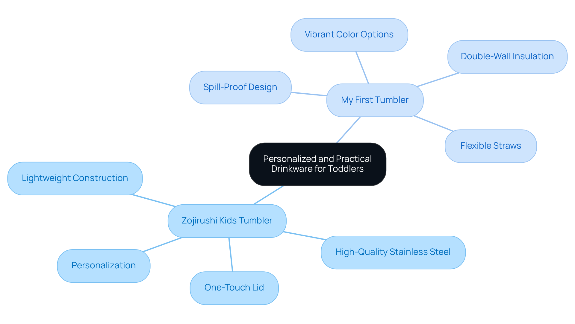 This mindmap shows the key features and benefits of two popular toddler tumblers. Each branch represents a different product and its unique qualities, helping you see how they cater to both kids' enjoyment and parents' peace of mind. This mindmap shows the key features and benefits of two popular toddler tumblers. Each branch represents a different product and its unique qualities, helping you see how they cater to both kids' enjoyment and parents' peace of mind.