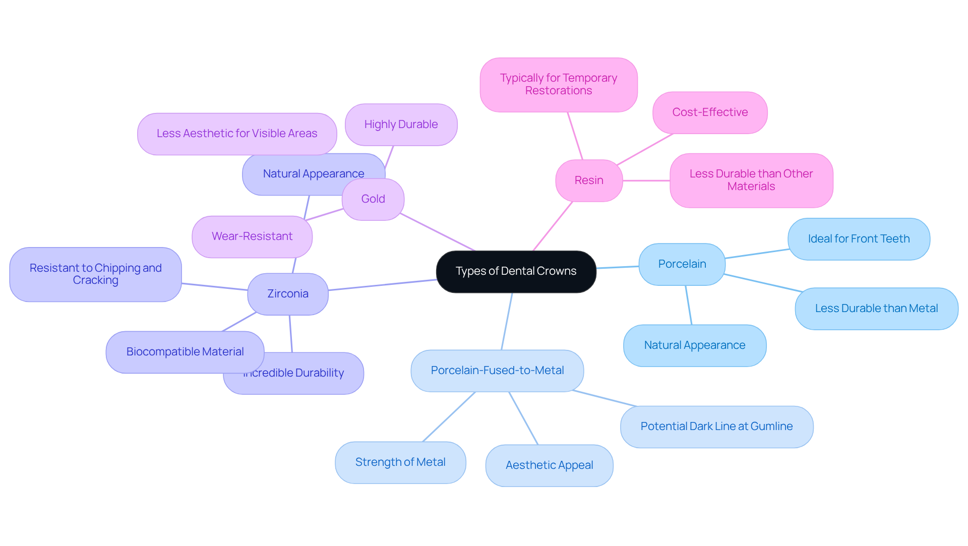 This mindmap starts with the main topic of dental crowns at the center. Each branch represents a different type of crown, and the sub-branches explain their benefits. This layout helps you see all your options at a glance and understand how each type differs.