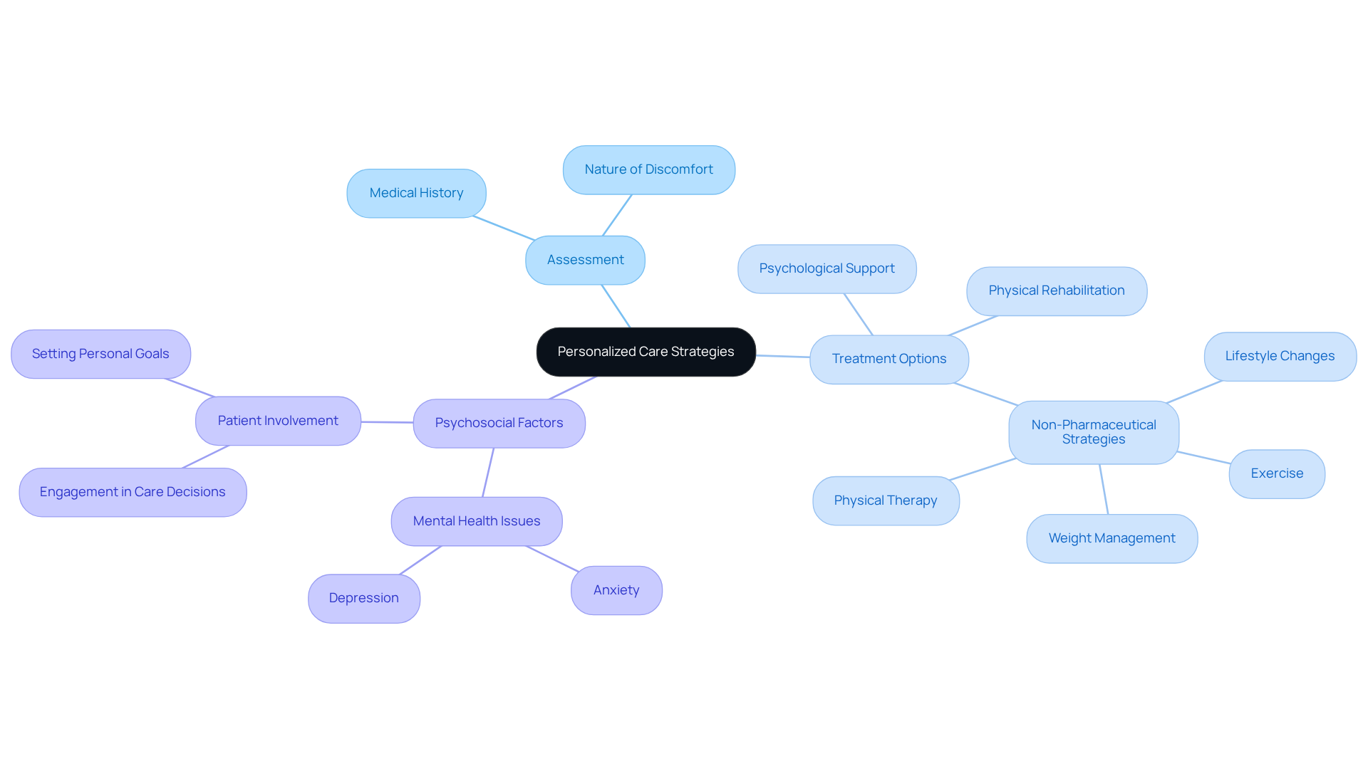 This mindmap illustrates how personalized care strategies are structured. Start at the center with the main idea, then explore the branches to see how assessment, treatment options, and psychosocial factors contribute to effective discomfort management. This mindmap illustrates how personalized care strategies are structured. Start at the center with the main idea, then explore the branches to see how assessment, treatment options, and psychosocial factors contribute to effective discomfort management.