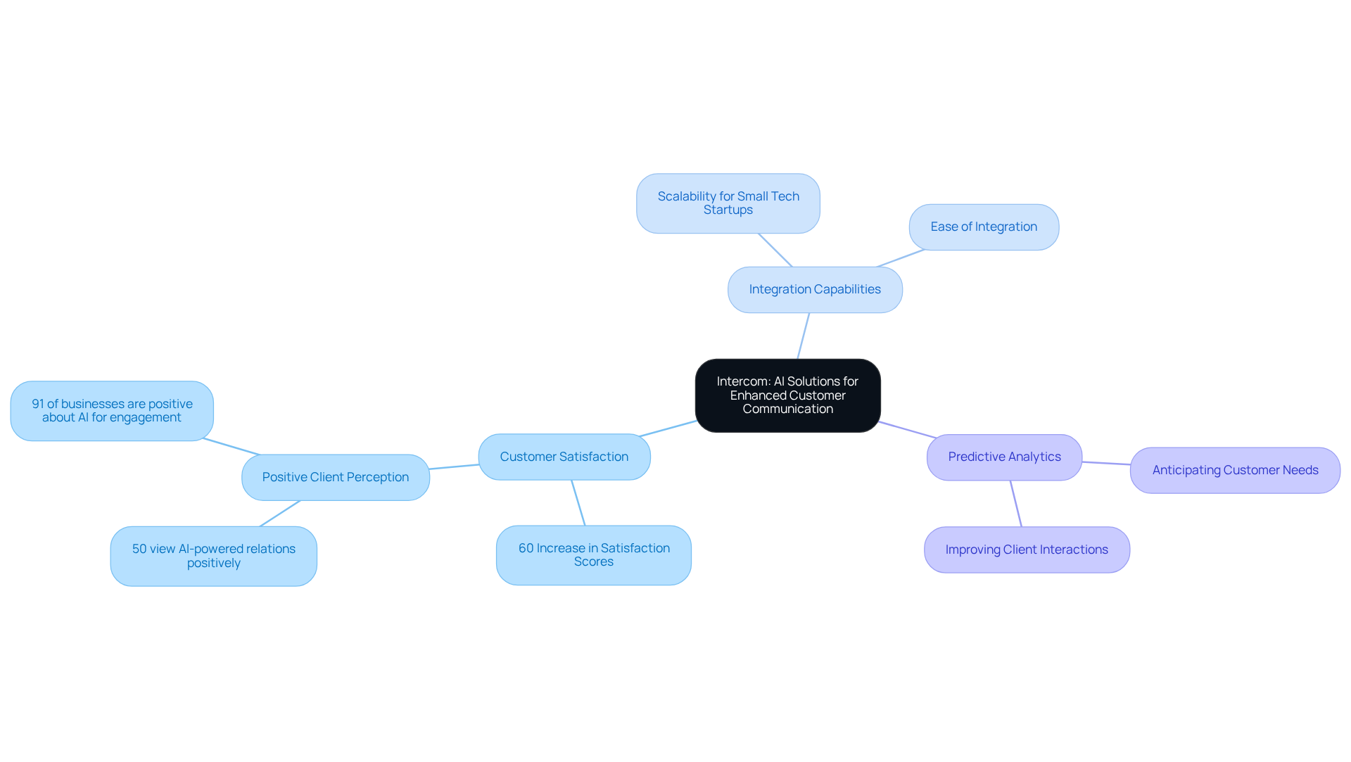 The central node represents Intercom's AI solutions, while the branches show how these solutions impact customer satisfaction and the important metrics for choosing AI platforms. Follow the branches to see how each aspect contributes to improved client interactions.