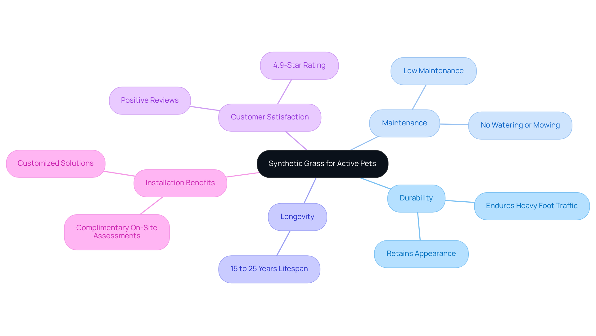 This mindmap shows how synthetic grass is a great choice for pet owners. Start at the center with the main idea, then follow the branches to see its benefits like durability and low maintenance. Each branch breaks down into more details, helping you understand why synthetic grass is a smart option for your furry friends.