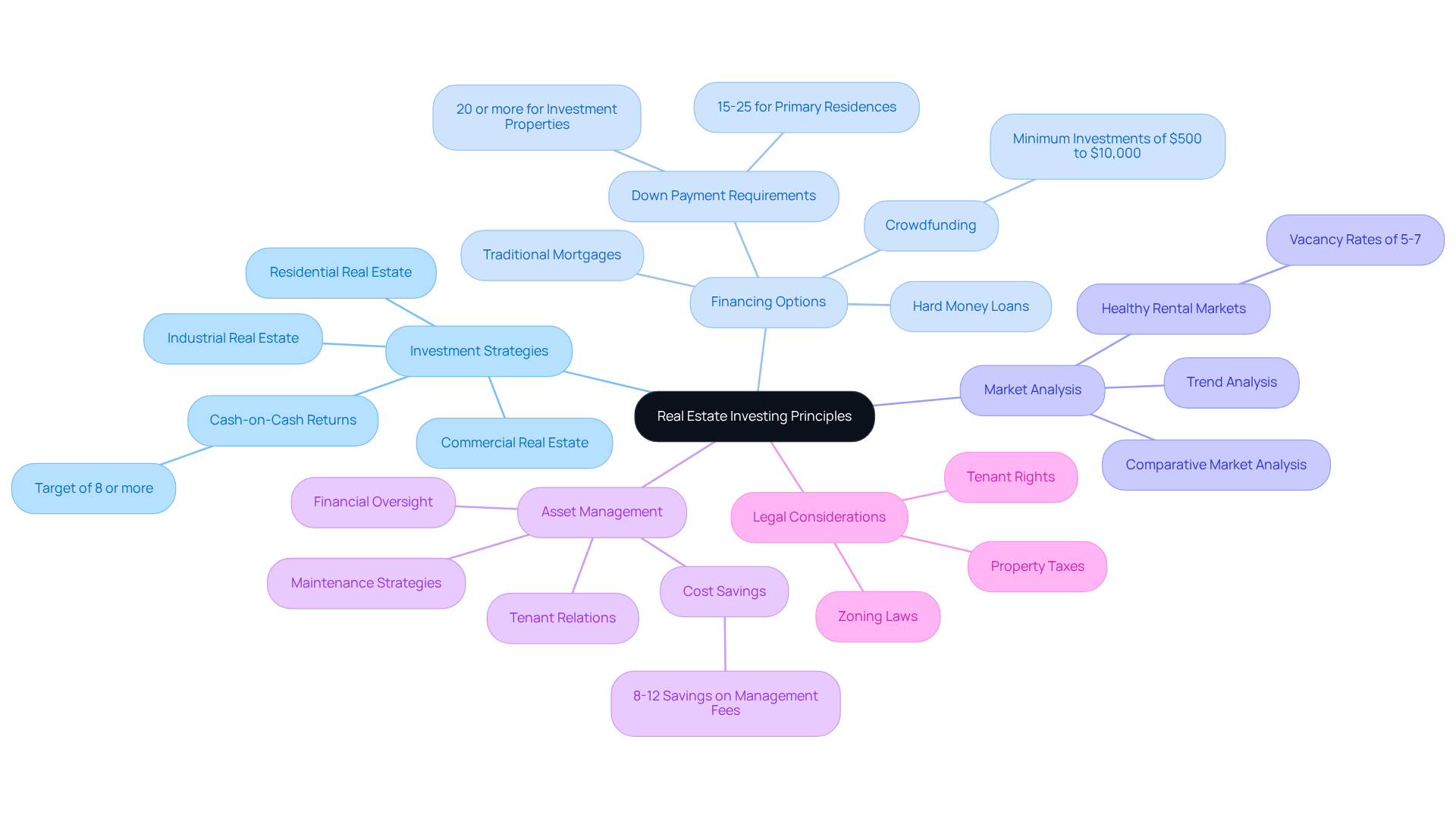 This mindmap shows the essential principles of real estate investing. Start at the center with the main topic, then follow the branches to explore each principle and its related concepts. Each color represents a different principle, making it easy to see how they connect.