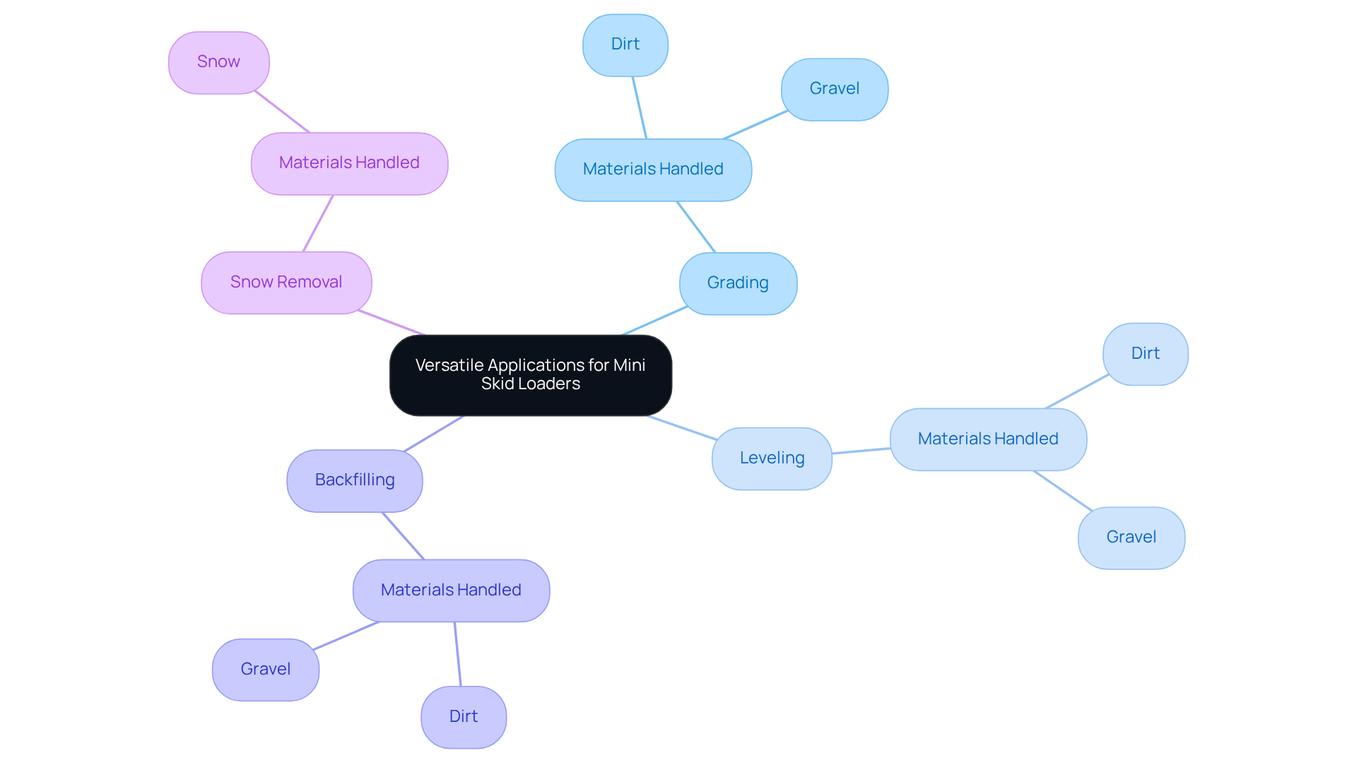 This mindmap shows how mini skid loaders can be used for different construction tasks. Start at the center with the main idea, then follow the branches to see each specific application and the materials they can handle.