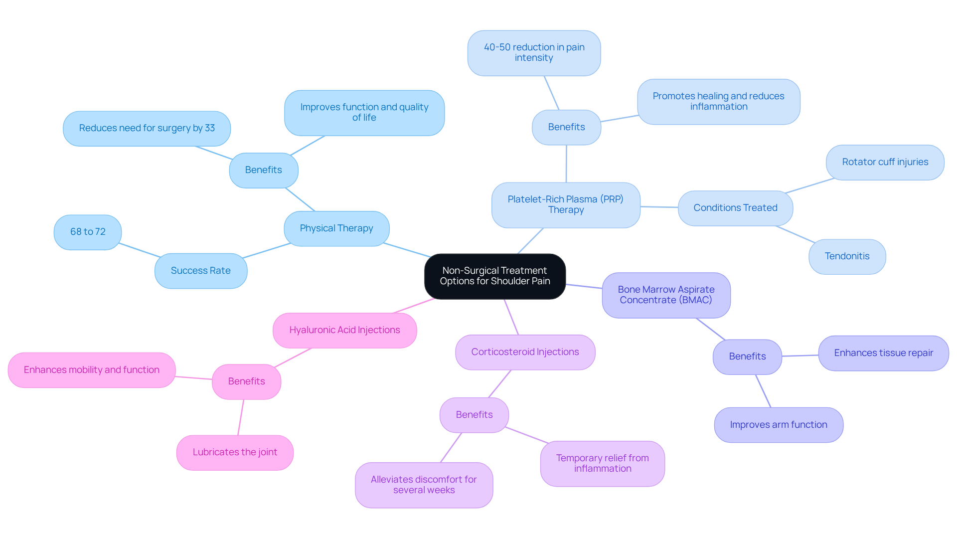 This mindmap shows various non-surgical treatments for shoulder pain. Start at the center with the main topic, then explore each branch to learn about different treatment options and their benefits. Each color represents a different treatment type, making it easy to see how they relate to one another. This mindmap shows various non-surgical treatments for shoulder pain. Start at the center with the main topic, then explore each branch to learn about different treatment options and their benefits. Each color represents a different treatment type, making it easy to see how they relate to one another.